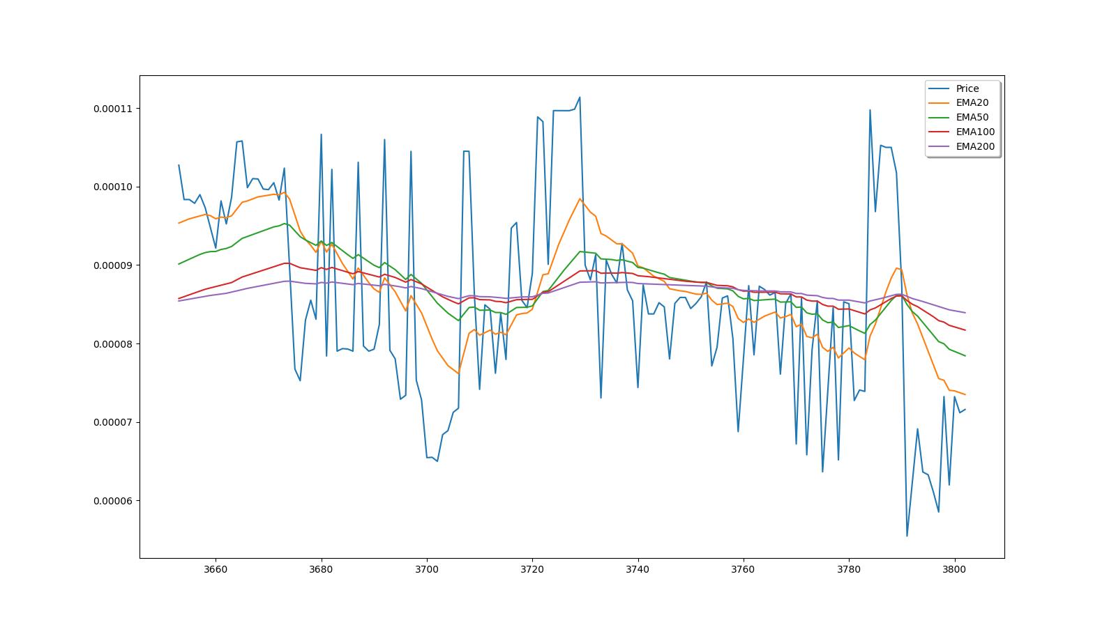 Bean Cash Exponential Moving Averages