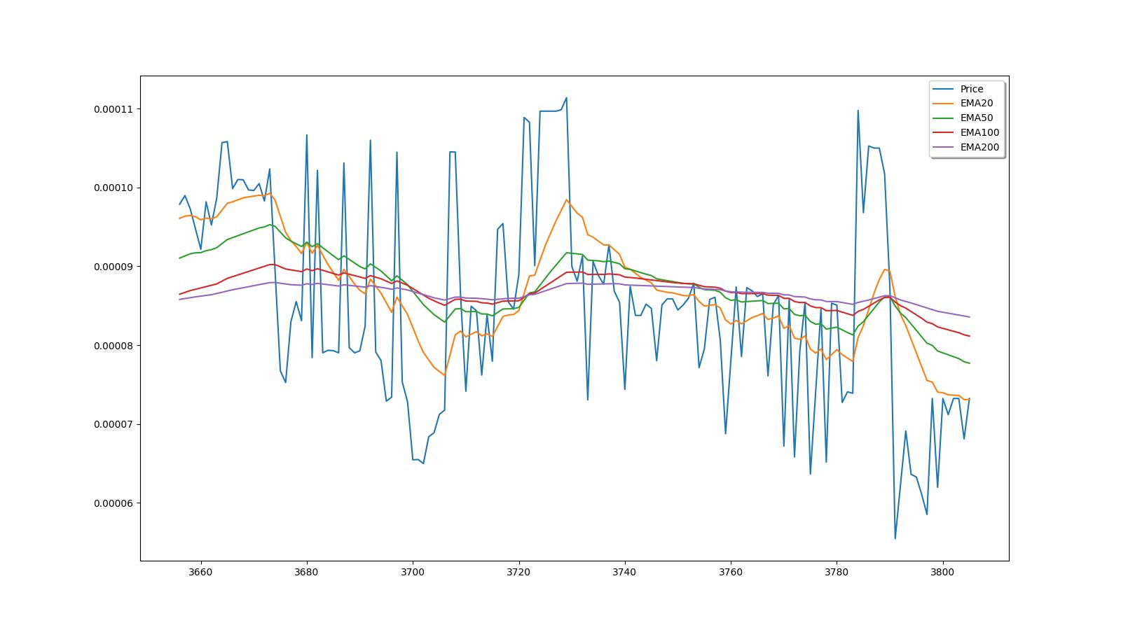 Bean Cash Exponential Moving Averages