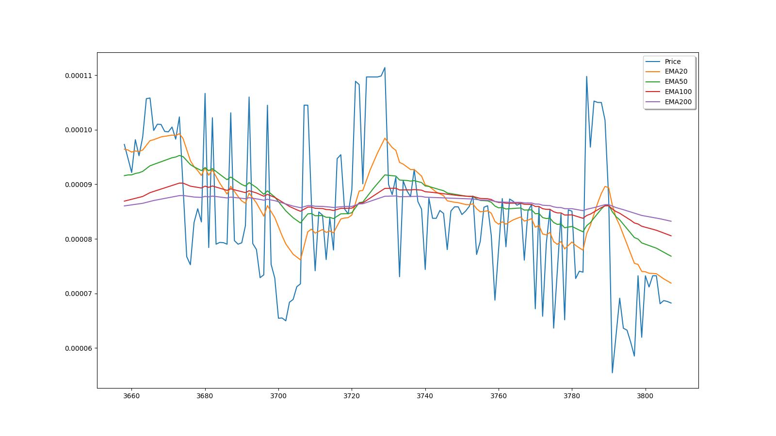 Bean Cash Exponential Moving Averages