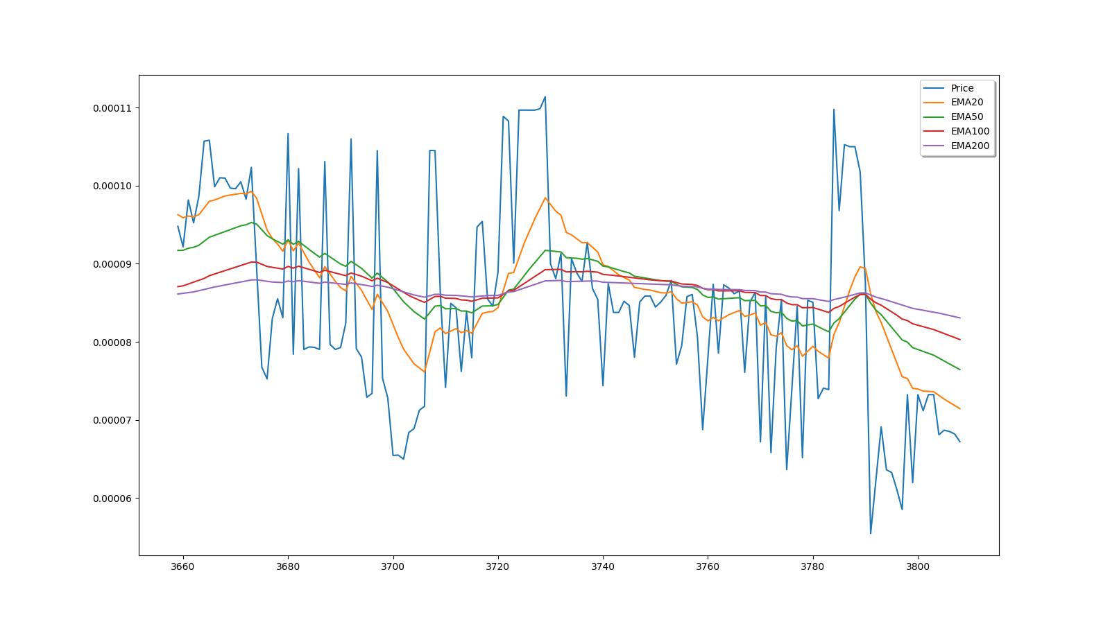 Bean Cash Exponential Moving Averages
