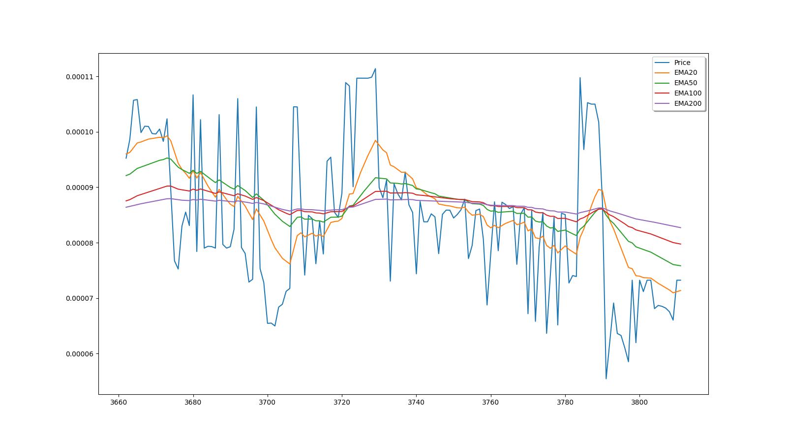 Bean Cash Exponential Moving Averages