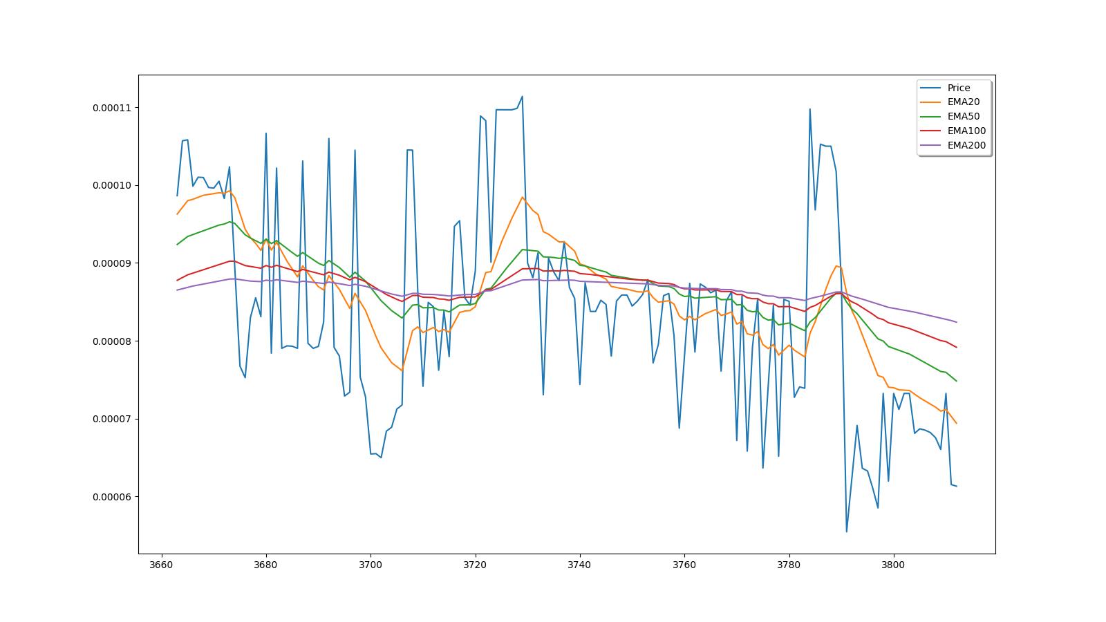 Bean Cash Exponential Moving Averages