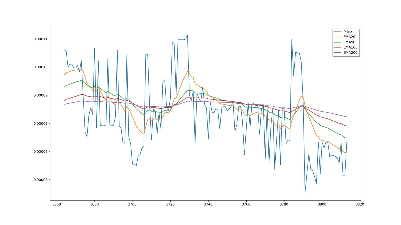 Bean Cash Exponential Moving Averages