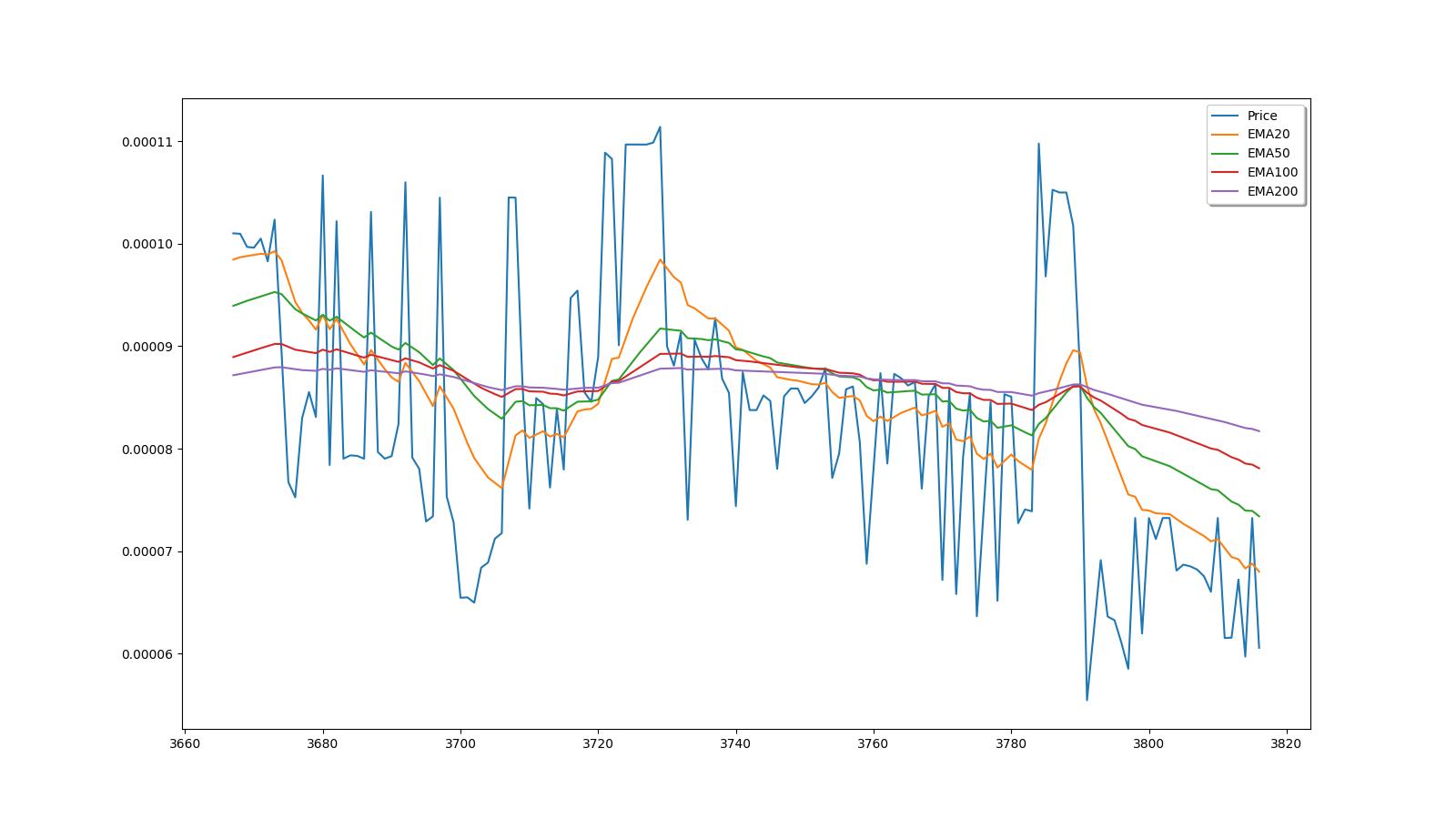 Bean Cash Exponential Moving Averages