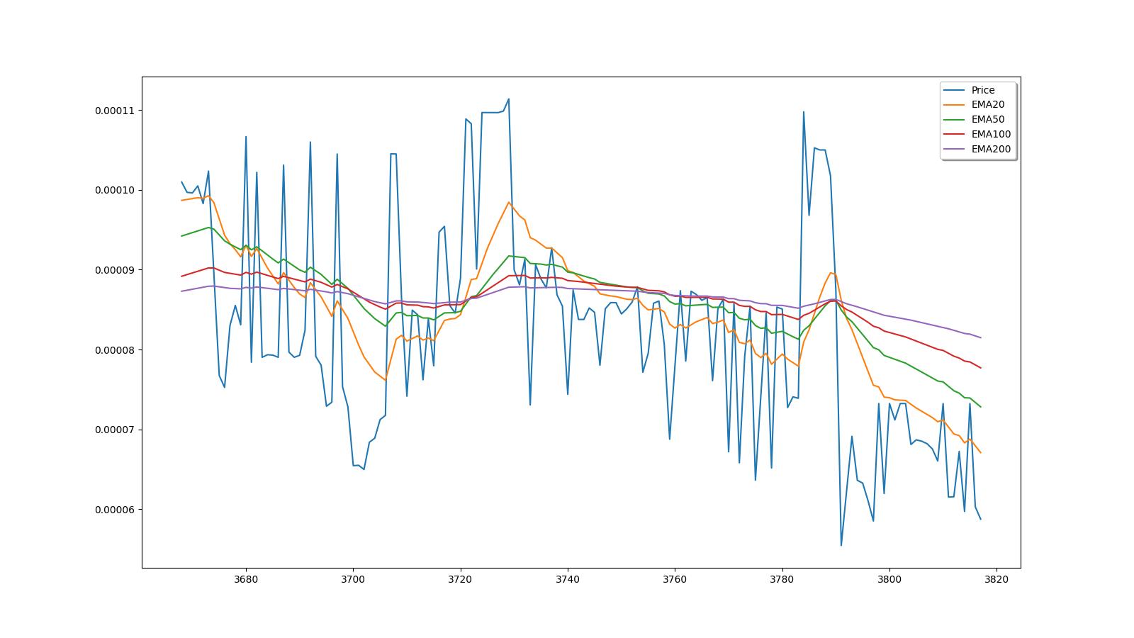 Bean Cash Exponential Moving Averages