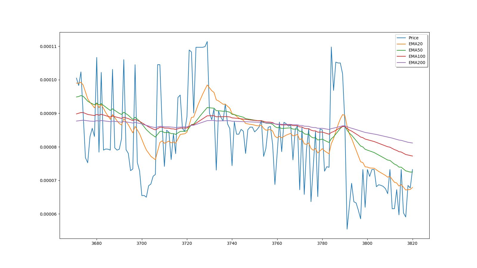 Bean Cash Exponential Moving Averages