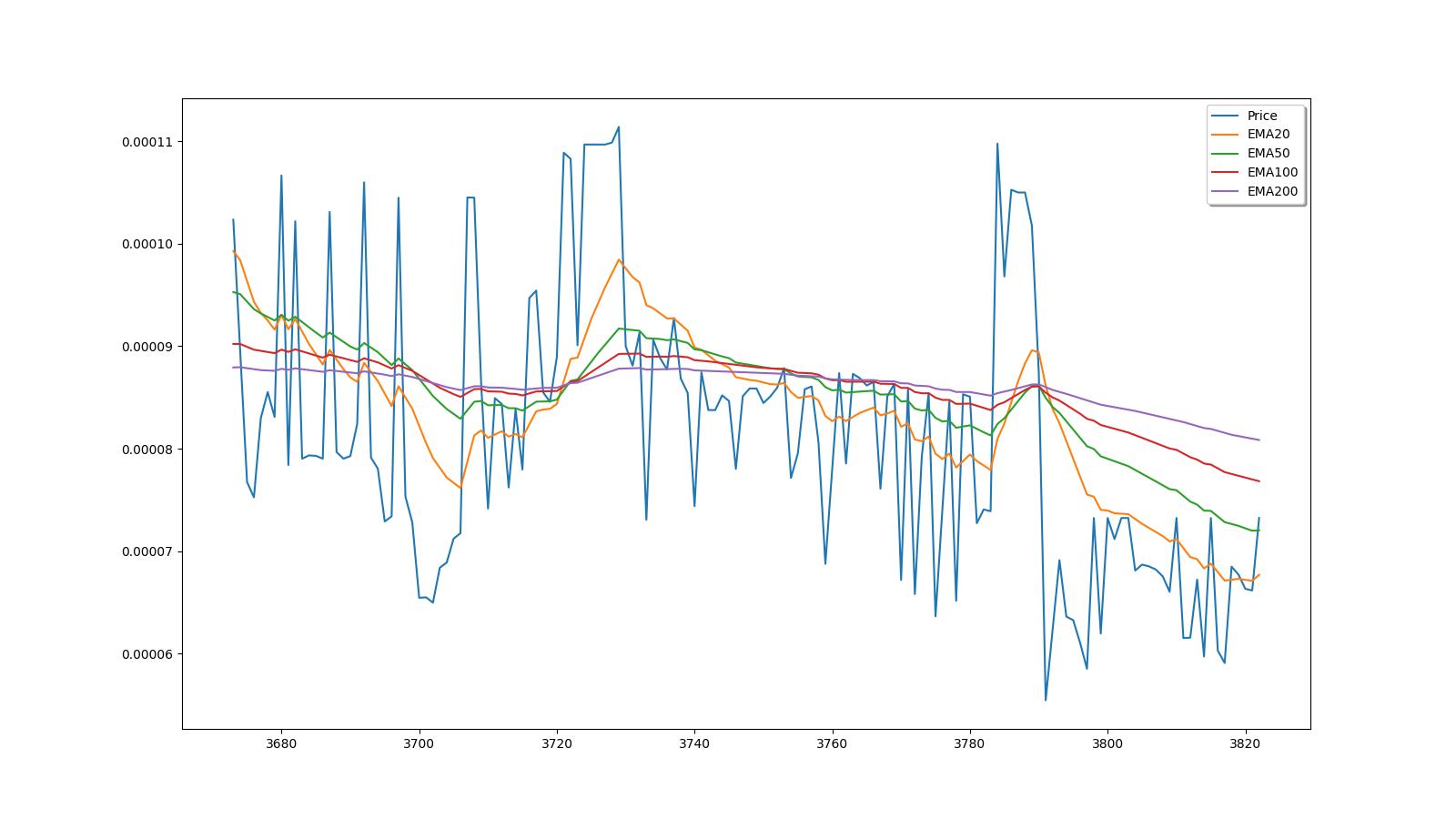 Bean Cash Exponential Moving Averages