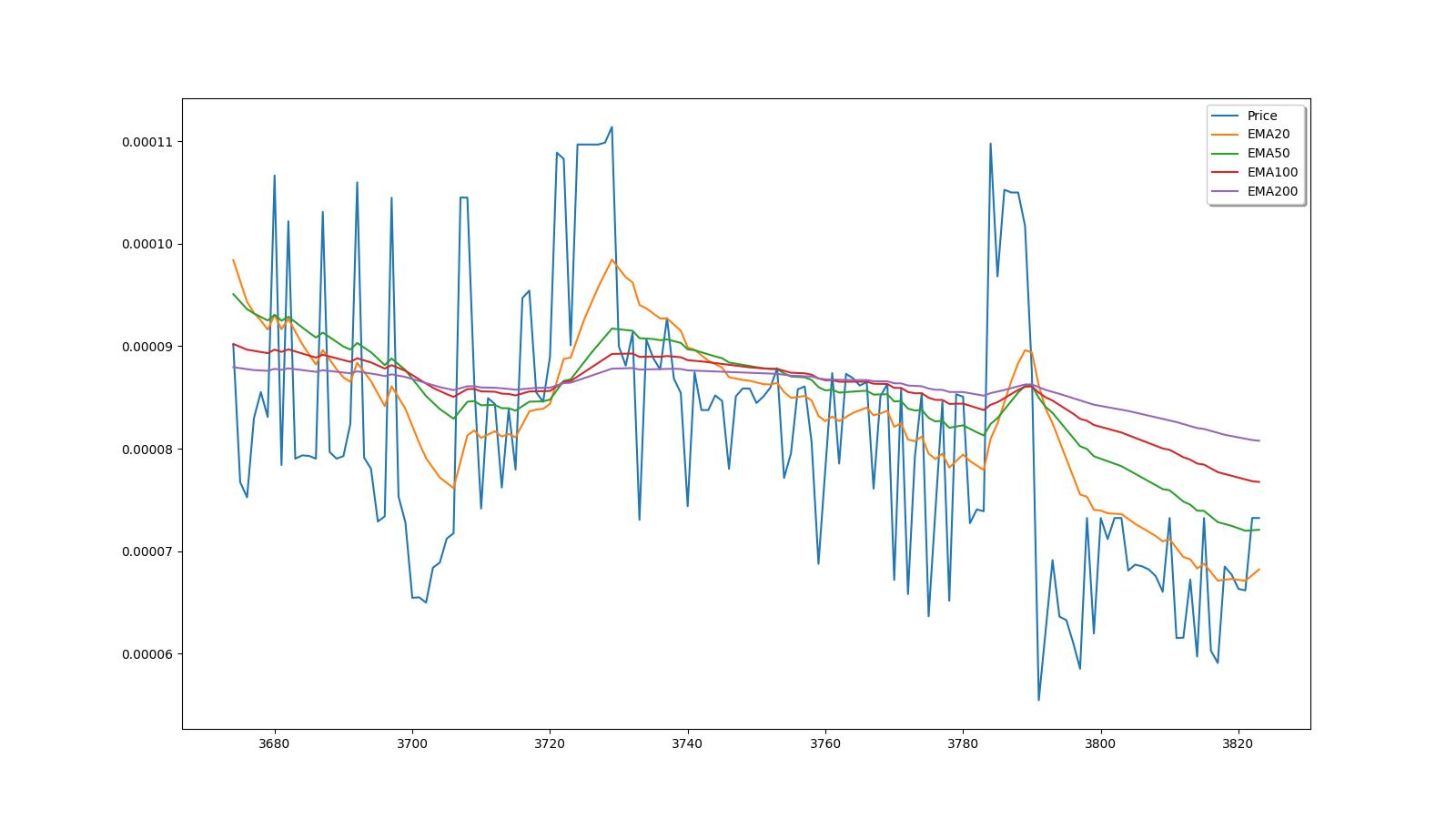Bean Cash Exponential Moving Averages