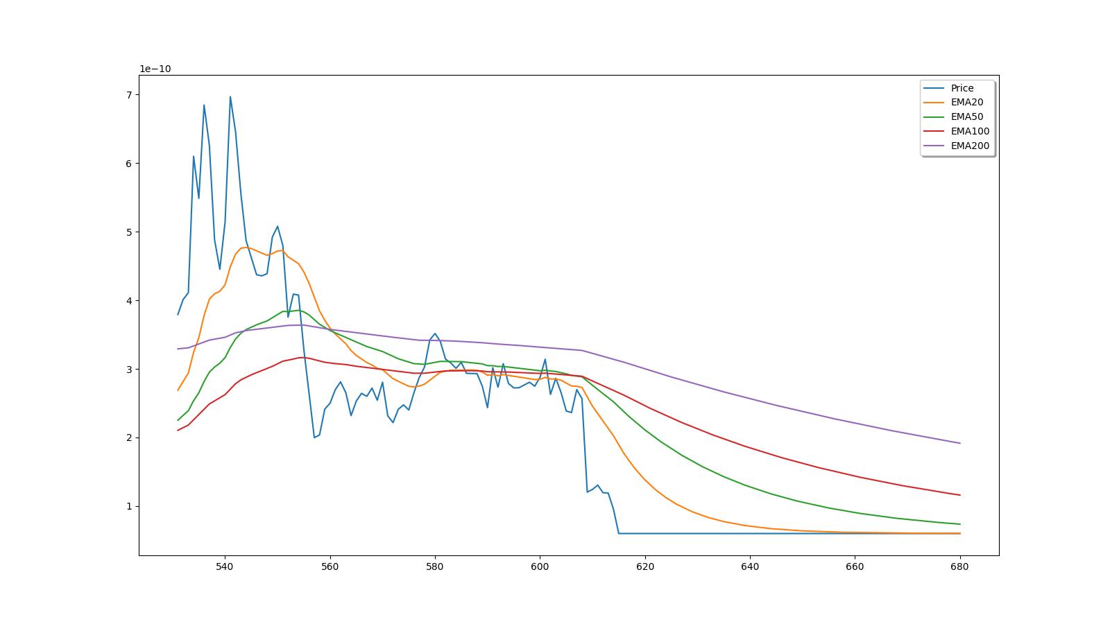 Bear Inu Exponential Moving Averages