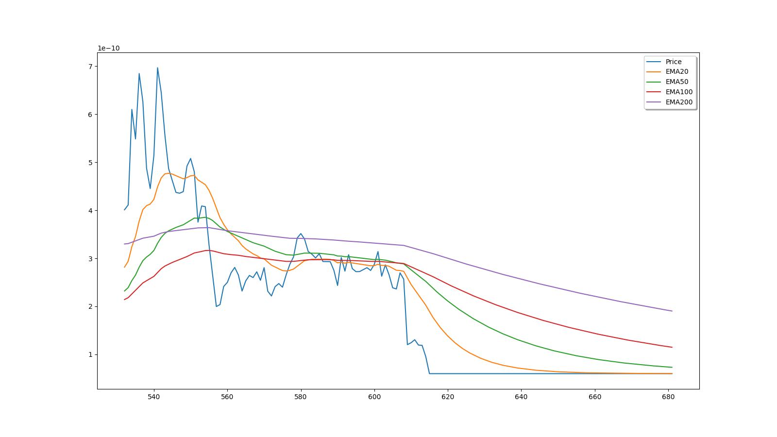 Bear Inu Exponential Moving Averages