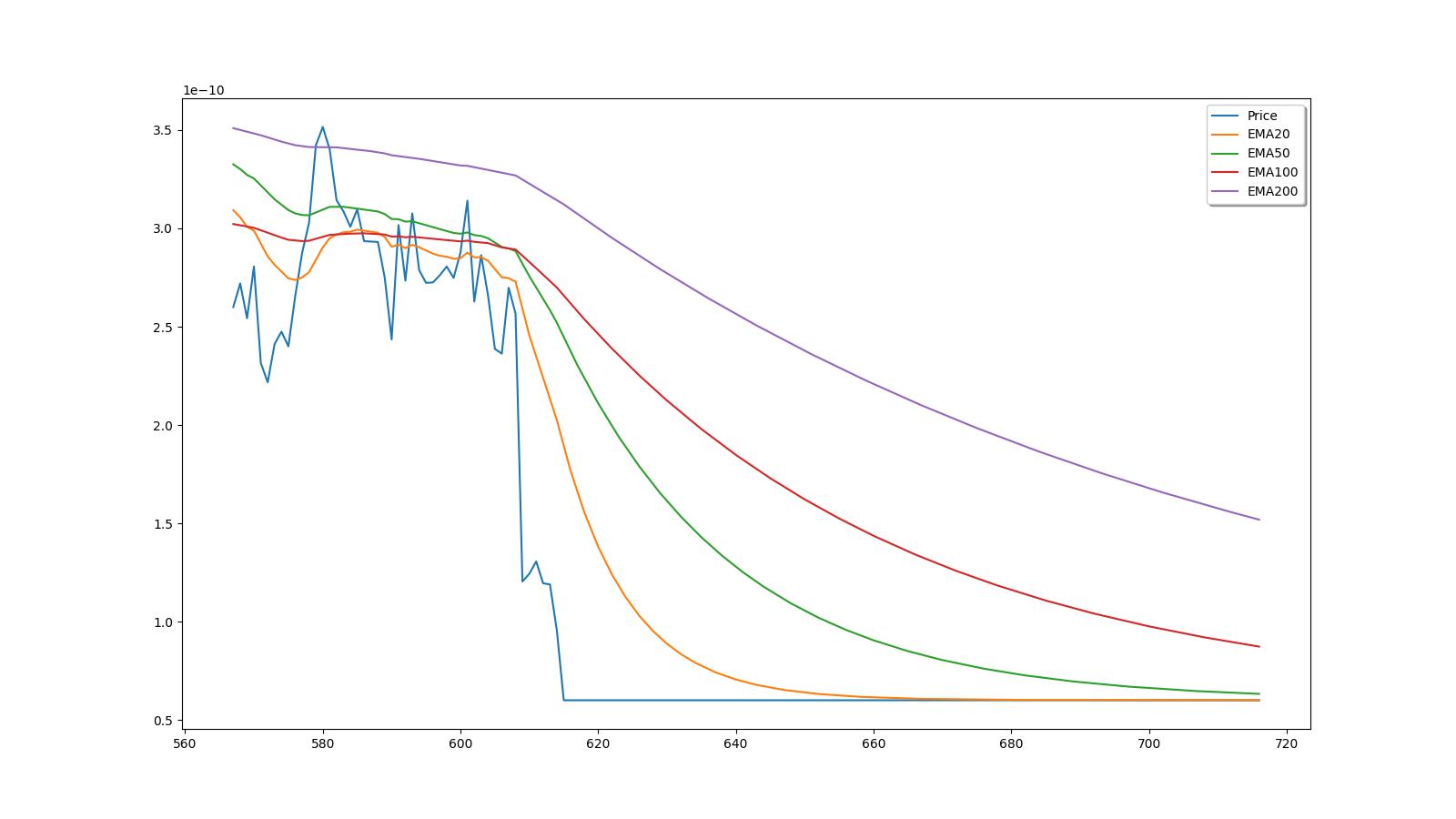 Bear Inu Exponential Moving Averages