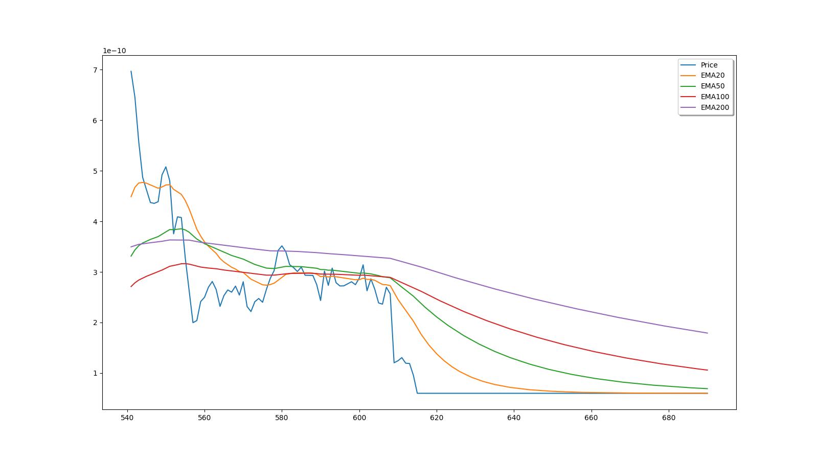 Bear Inu Exponential Moving Averages