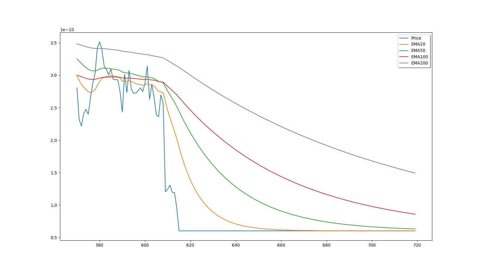 Bear Inu Exponential Moving Averages