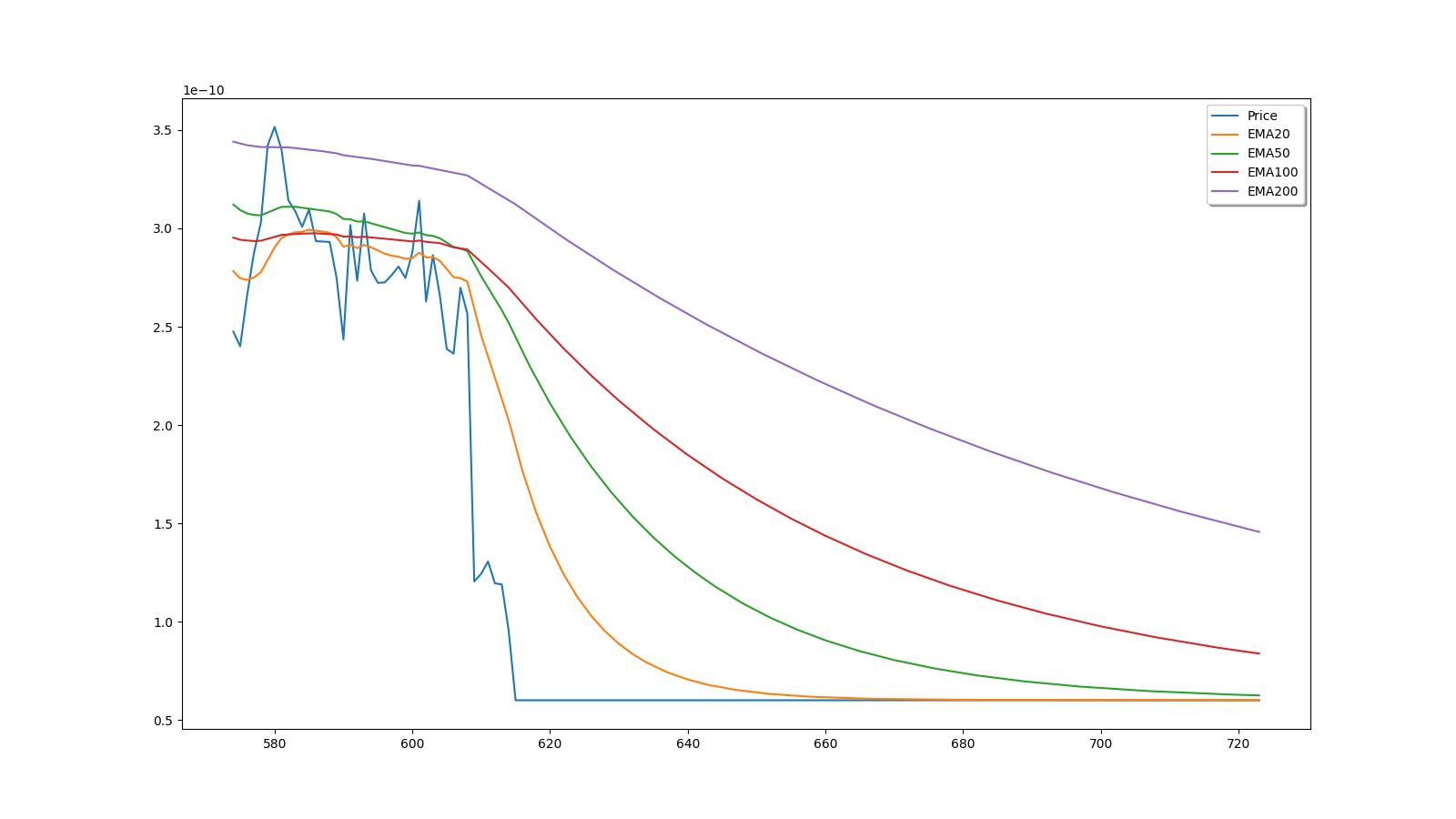 Bear Inu Exponential Moving Averages