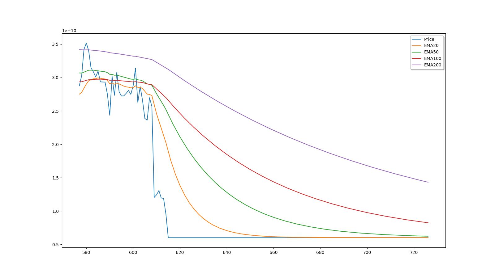Bear Inu Exponential Moving Averages