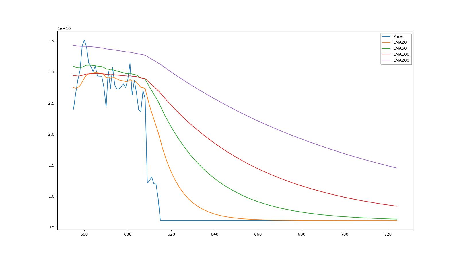 Bear Inu Exponential Moving Averages