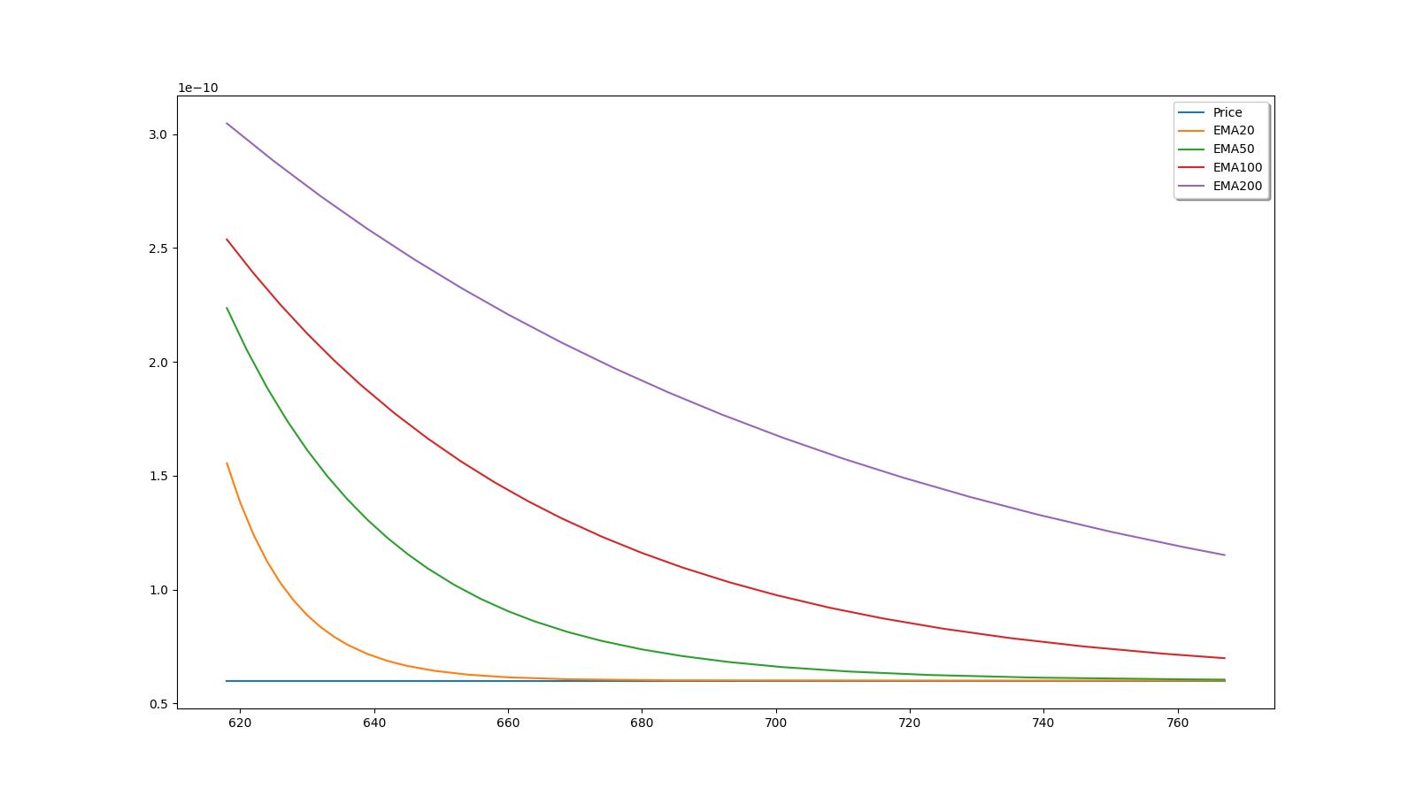 Bear Inu Exponential Moving Averages