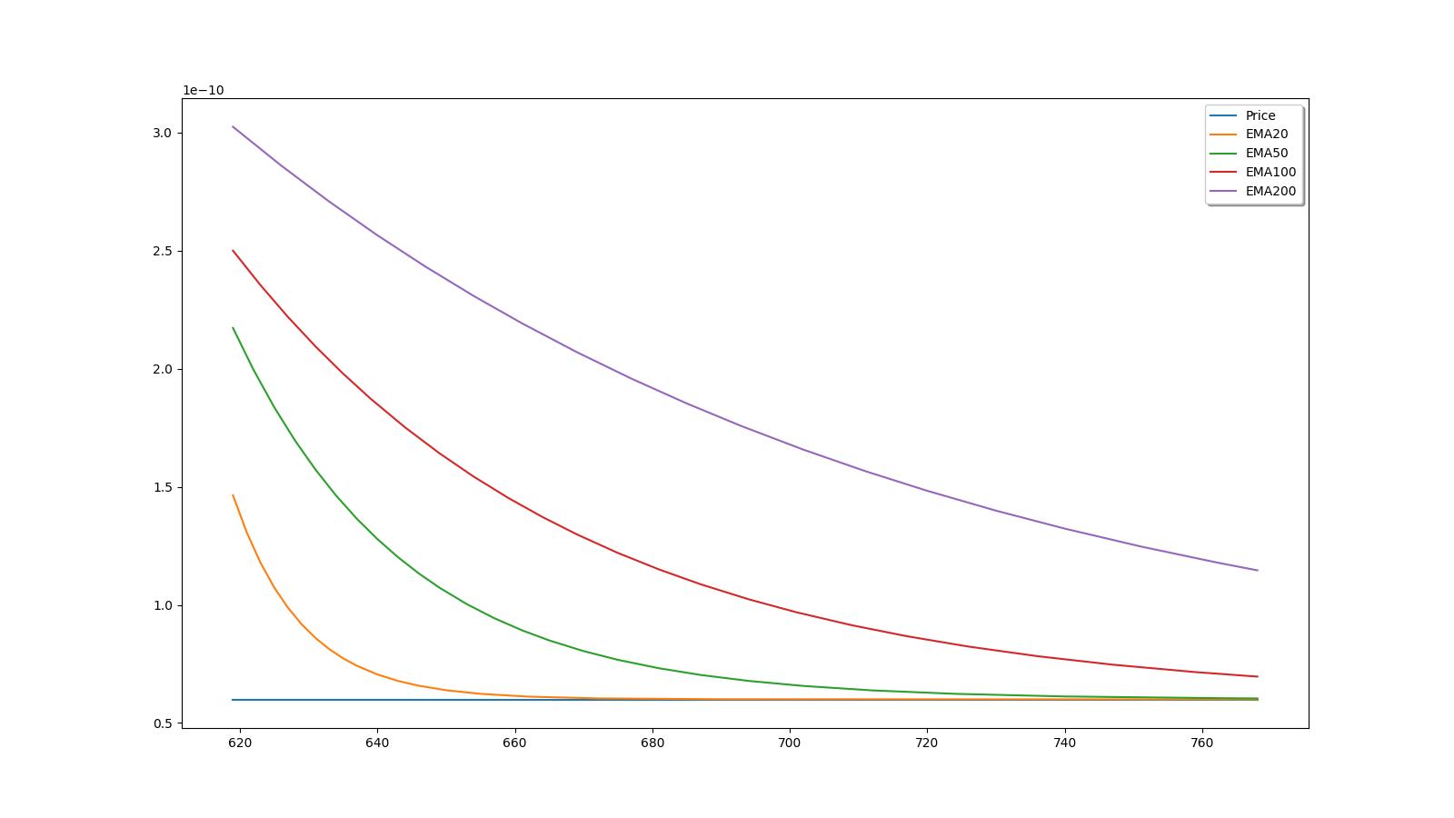 Bear Inu Exponential Moving Averages