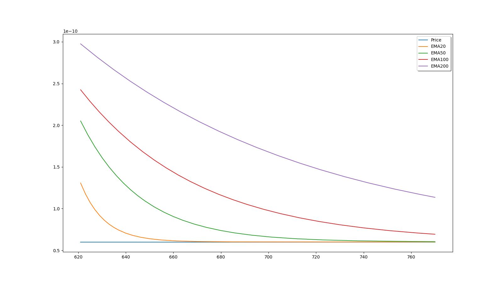Bear Inu Exponential Moving Averages