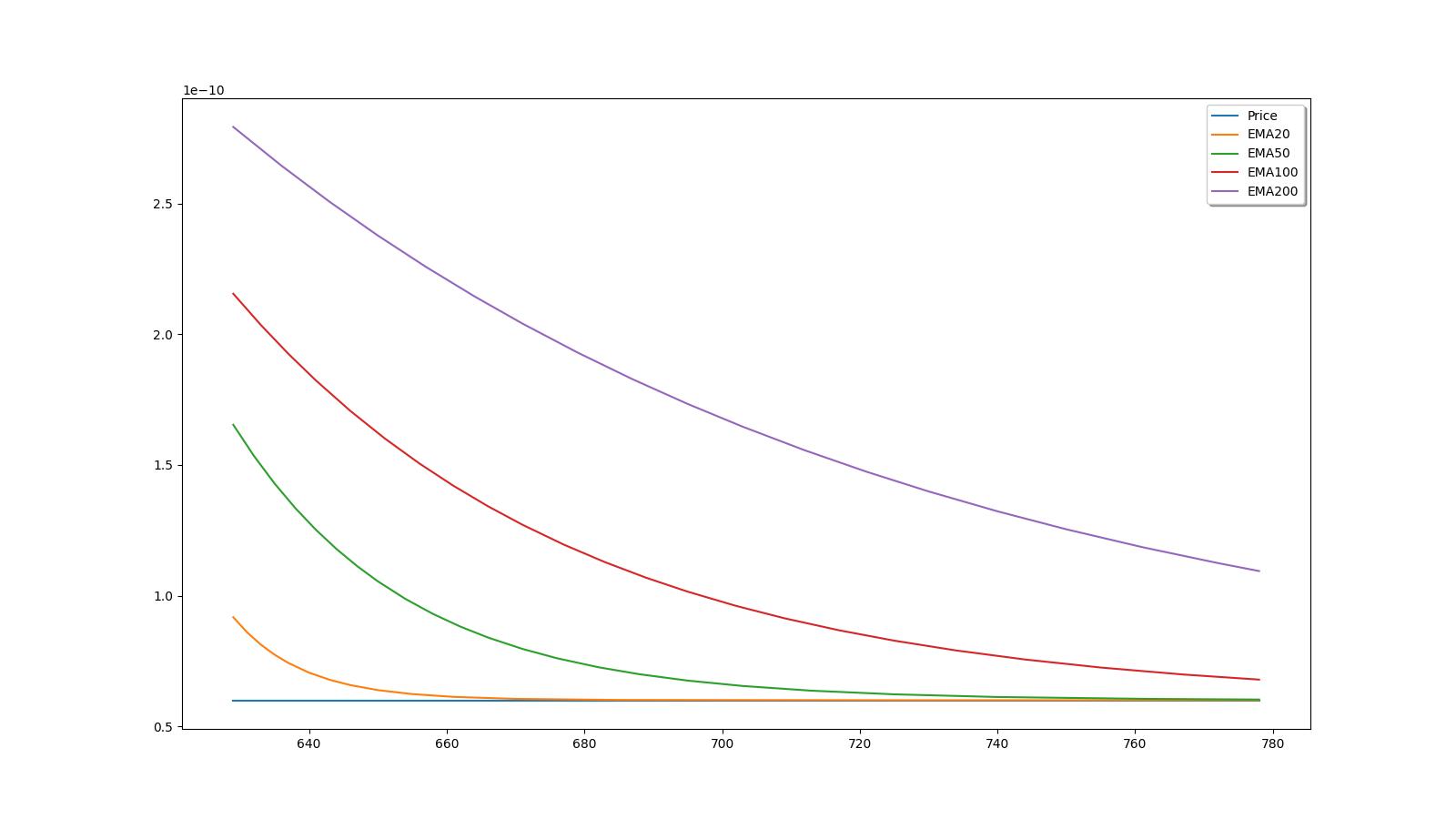 Bear Inu Exponential Moving Averages