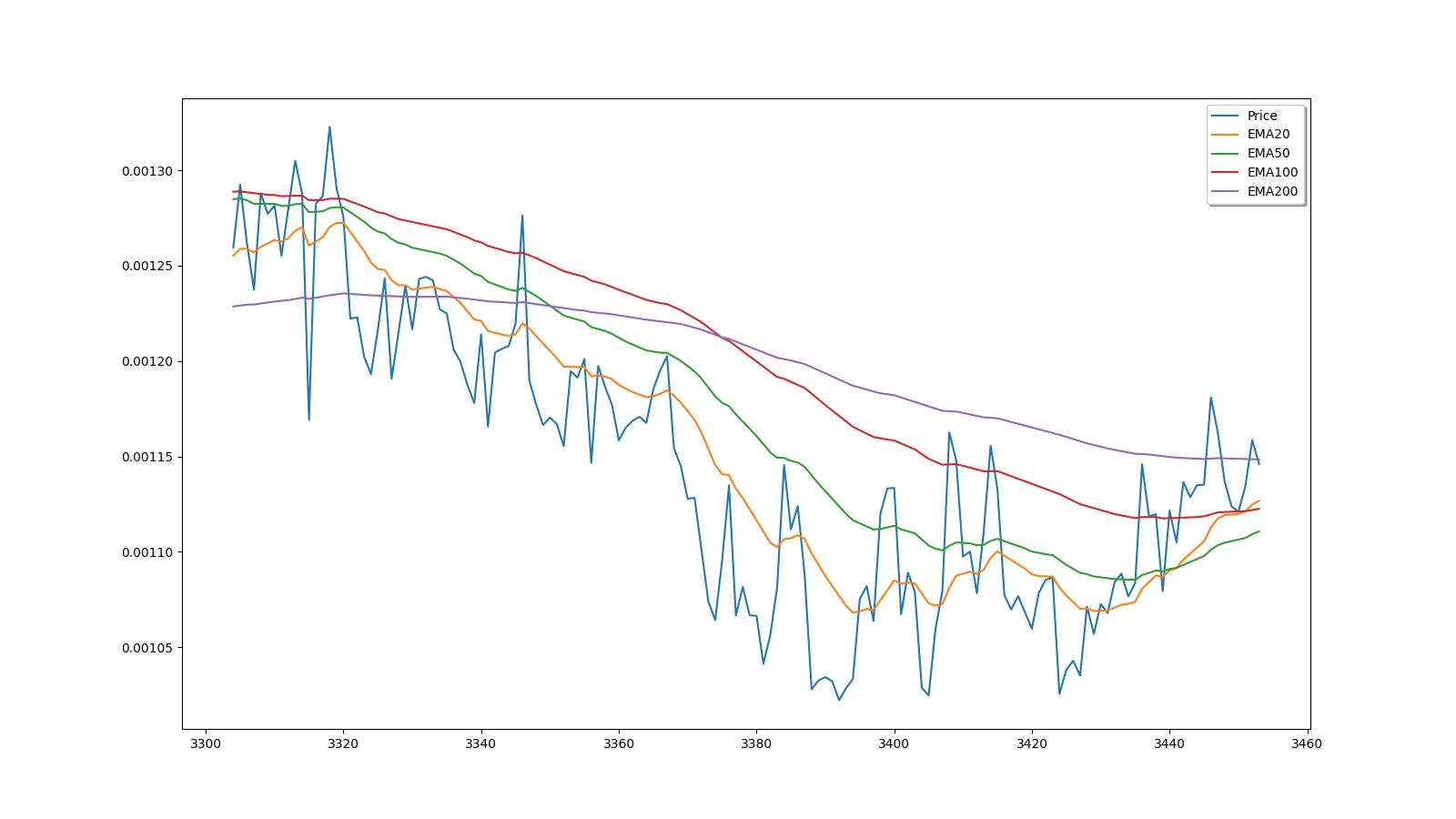 BeatCoin Exponential Moving Averages