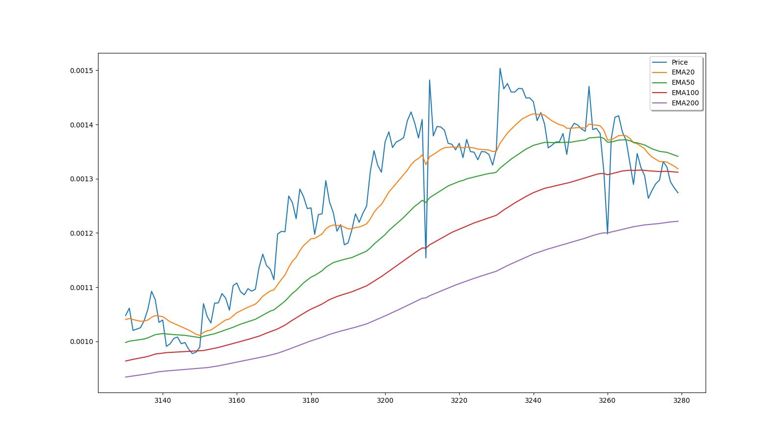 BeatCoin Exponential Moving Averages