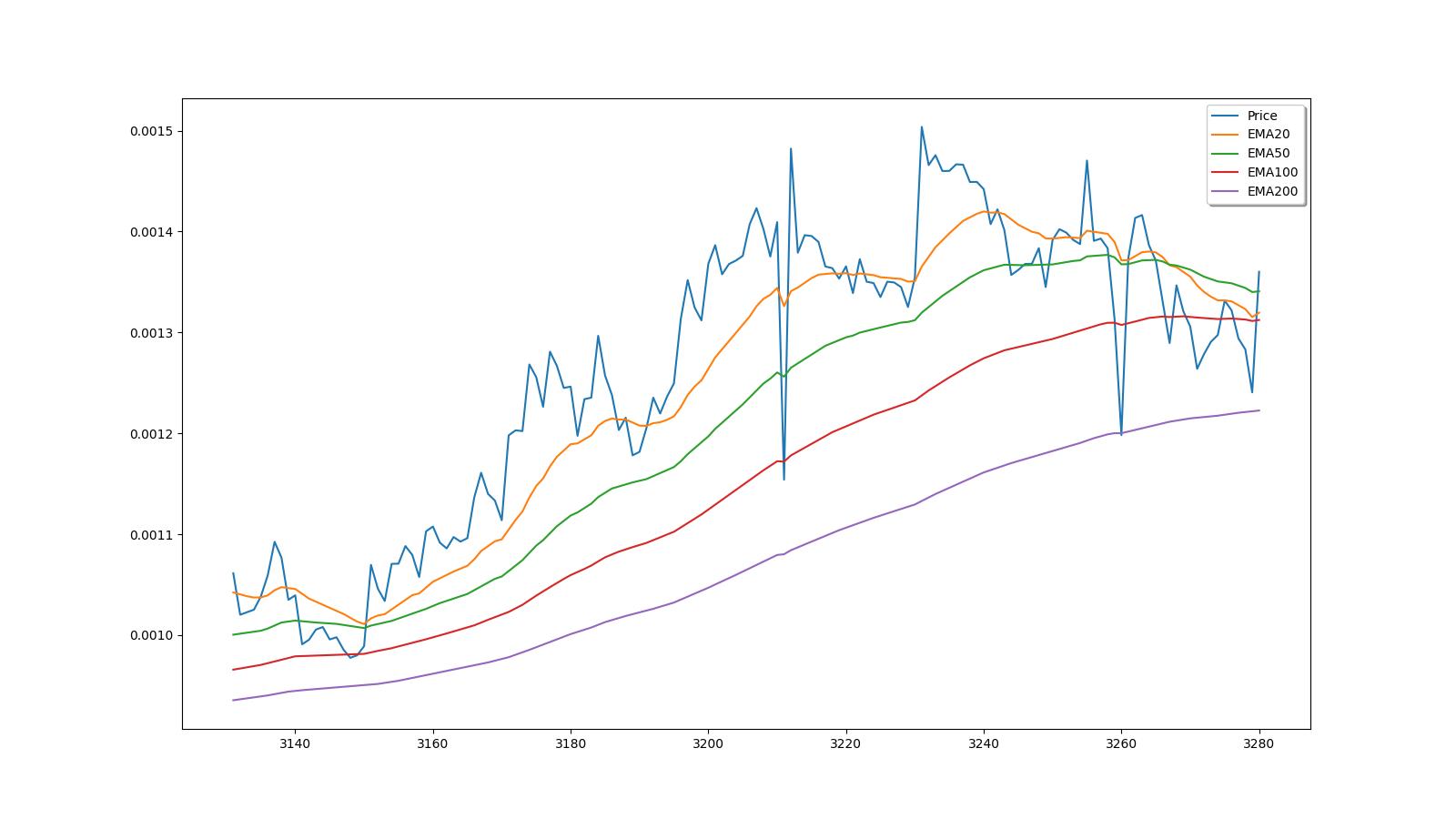 BeatCoin Exponential Moving Averages