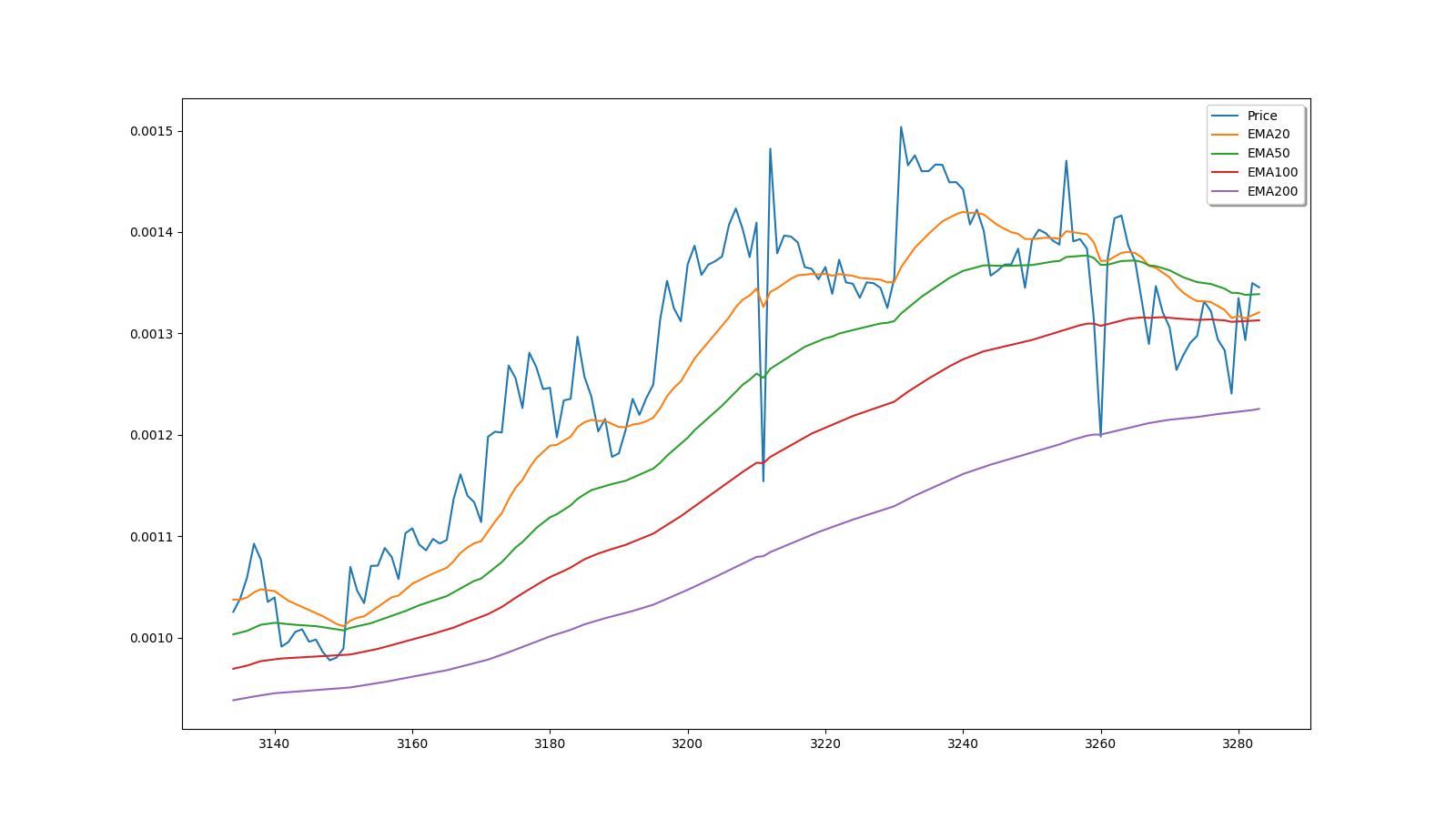 BeatCoin Exponential Moving Averages
