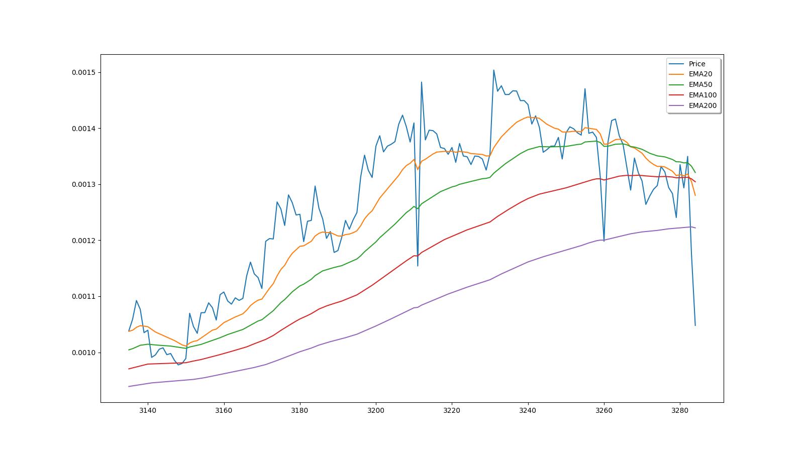BeatCoin Exponential Moving Averages