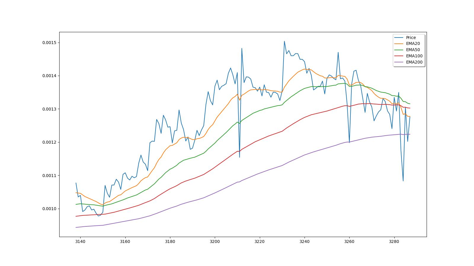 BeatCoin Exponential Moving Averages