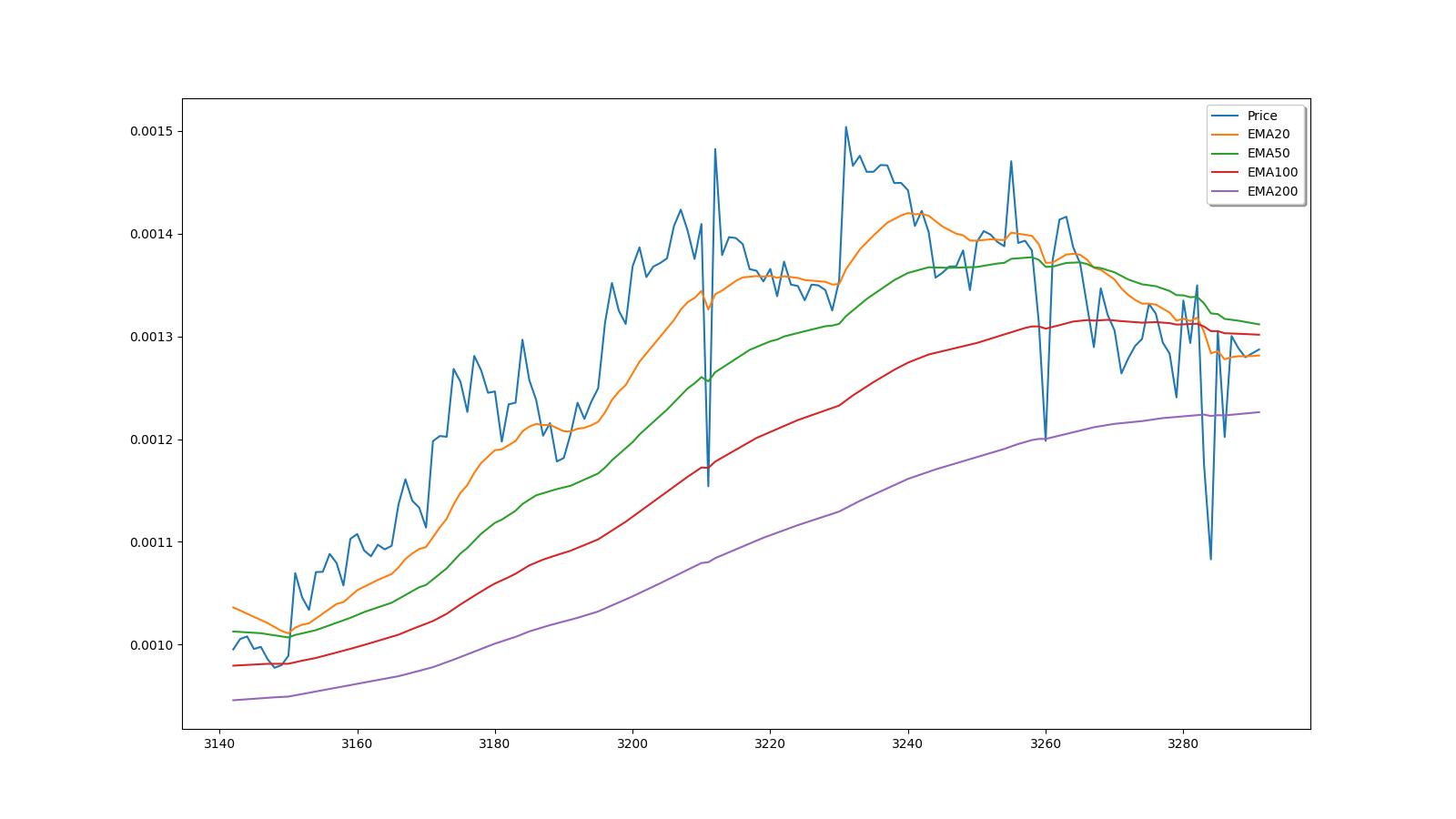 BeatCoin Exponential Moving Averages