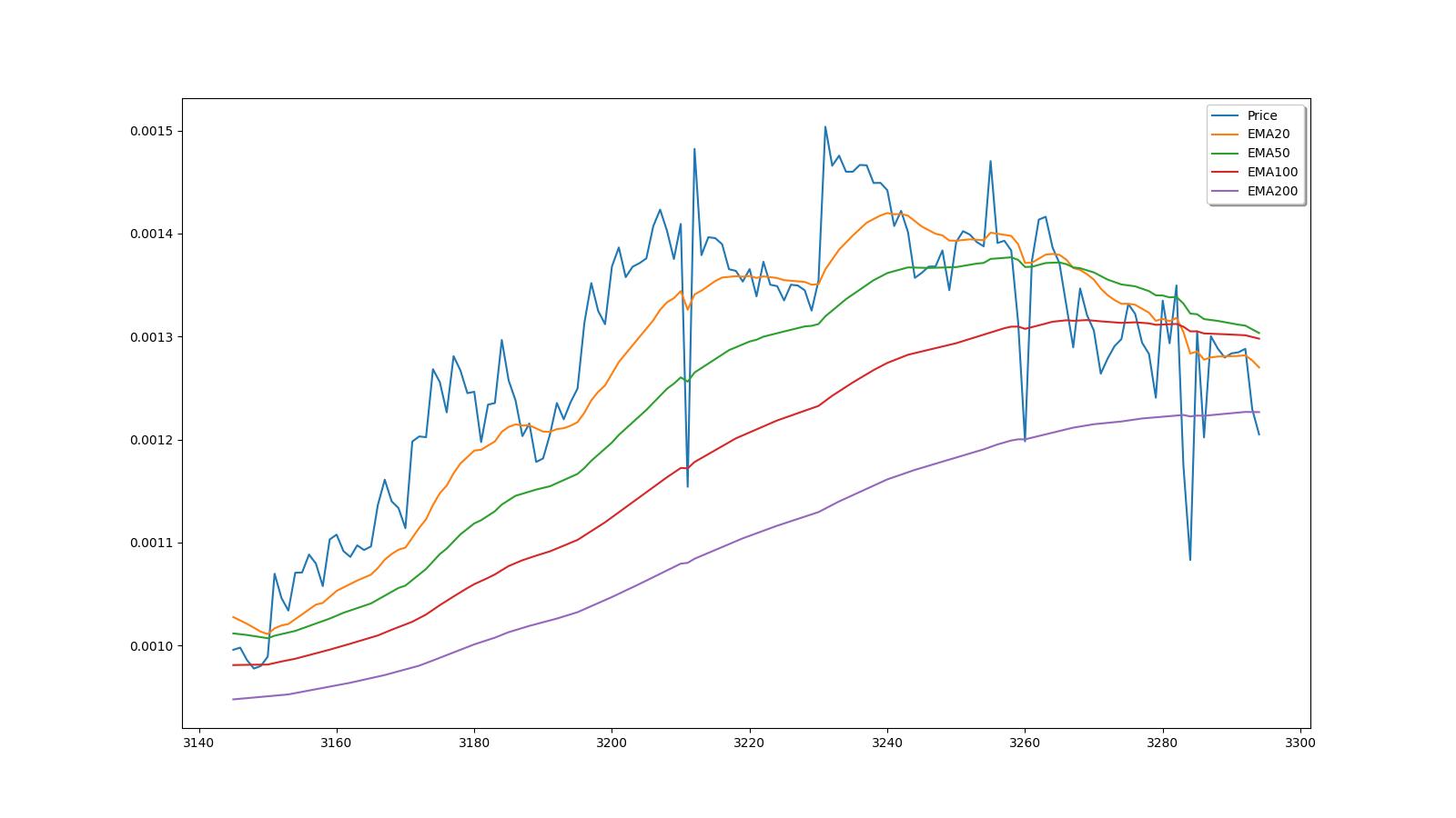 BeatCoin Exponential Moving Averages