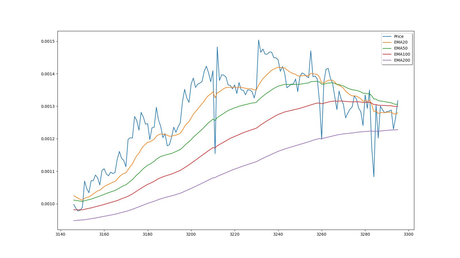 BeatCoin Exponential Moving Averages