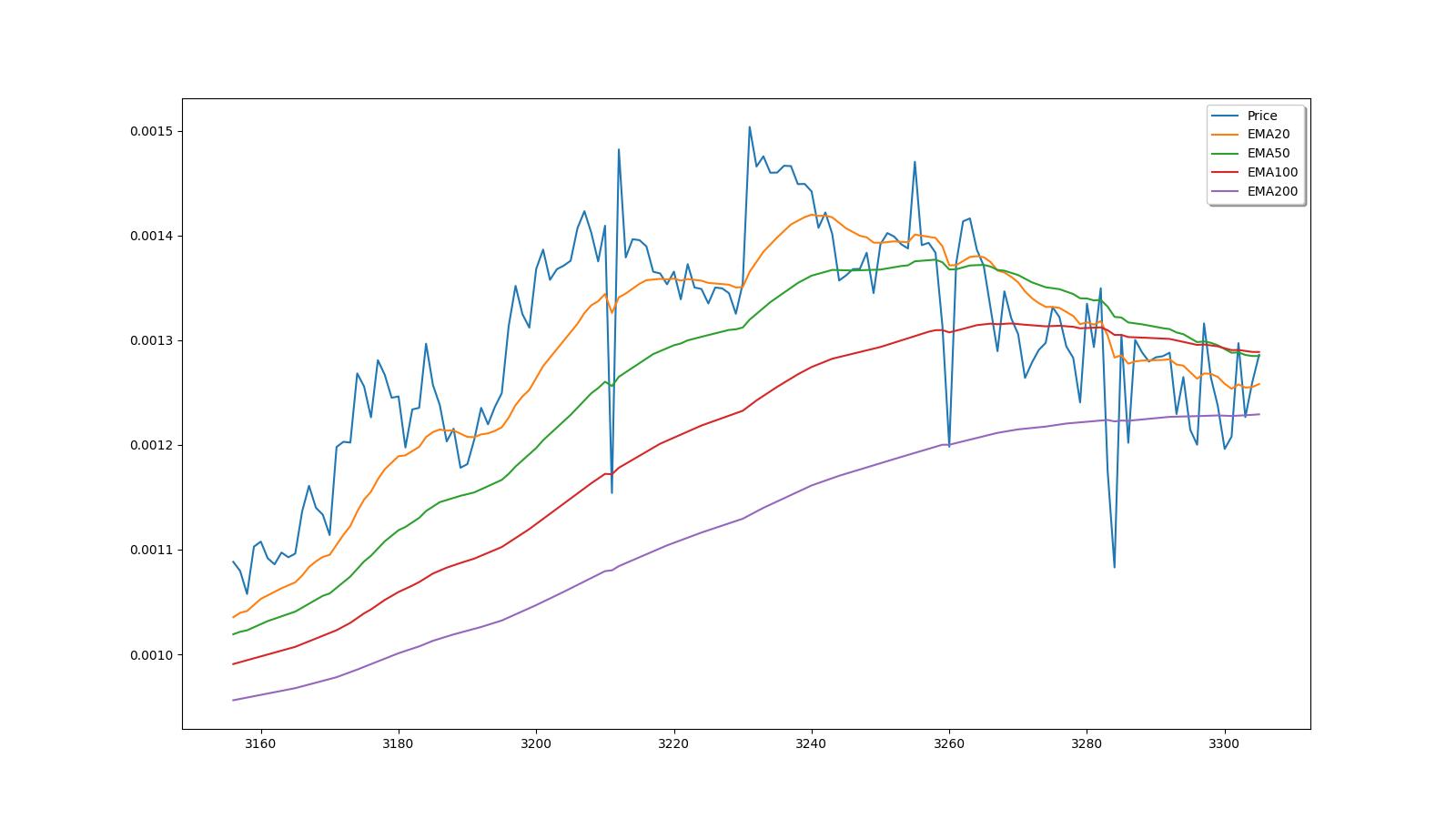 BeatCoin Exponential Moving Averages