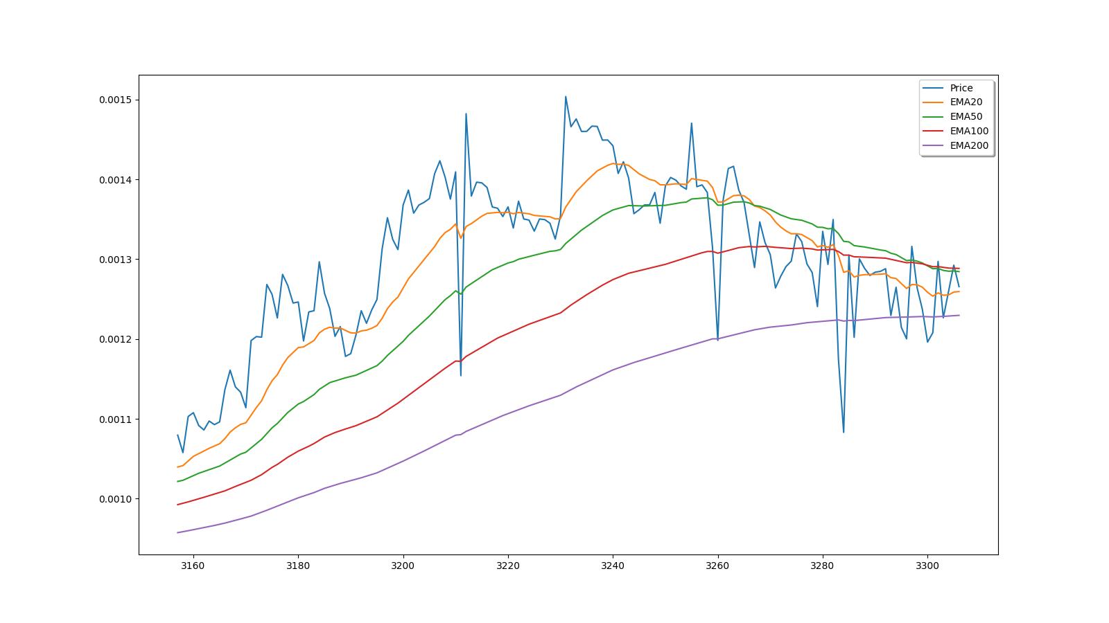 BeatCoin Exponential Moving Averages