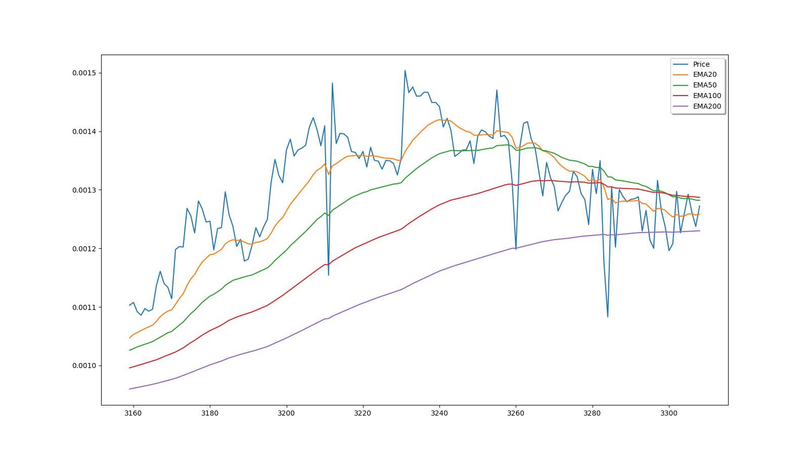 BeatCoin Exponential Moving Averages