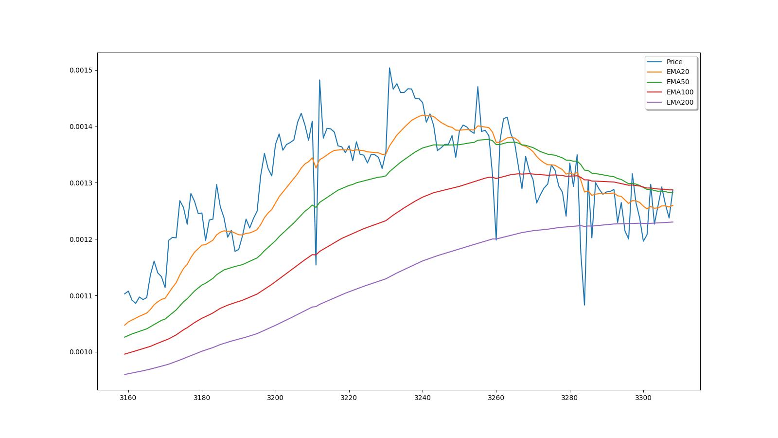 BeatCoin Exponential Moving Averages