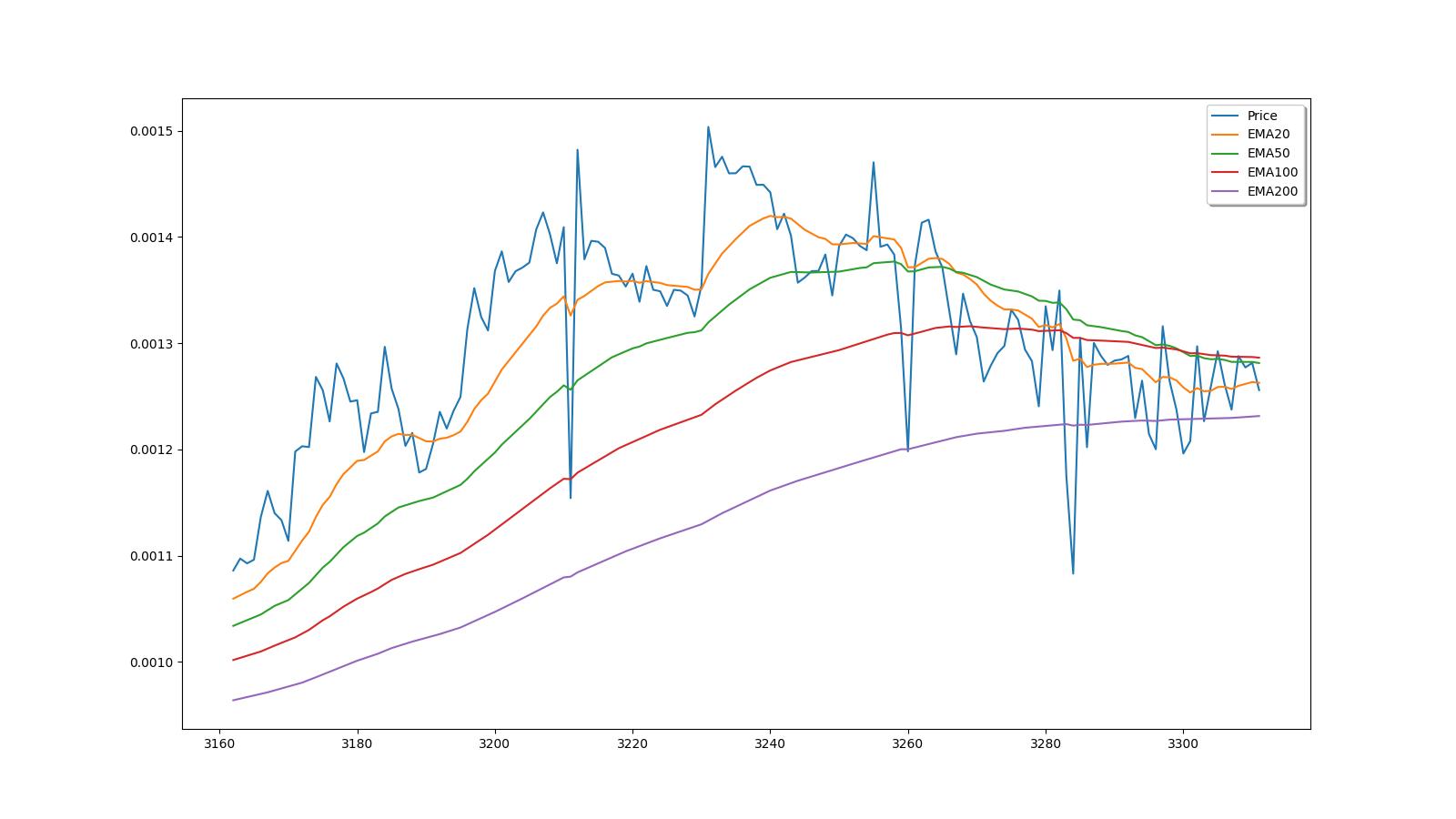 BeatCoin Exponential Moving Averages