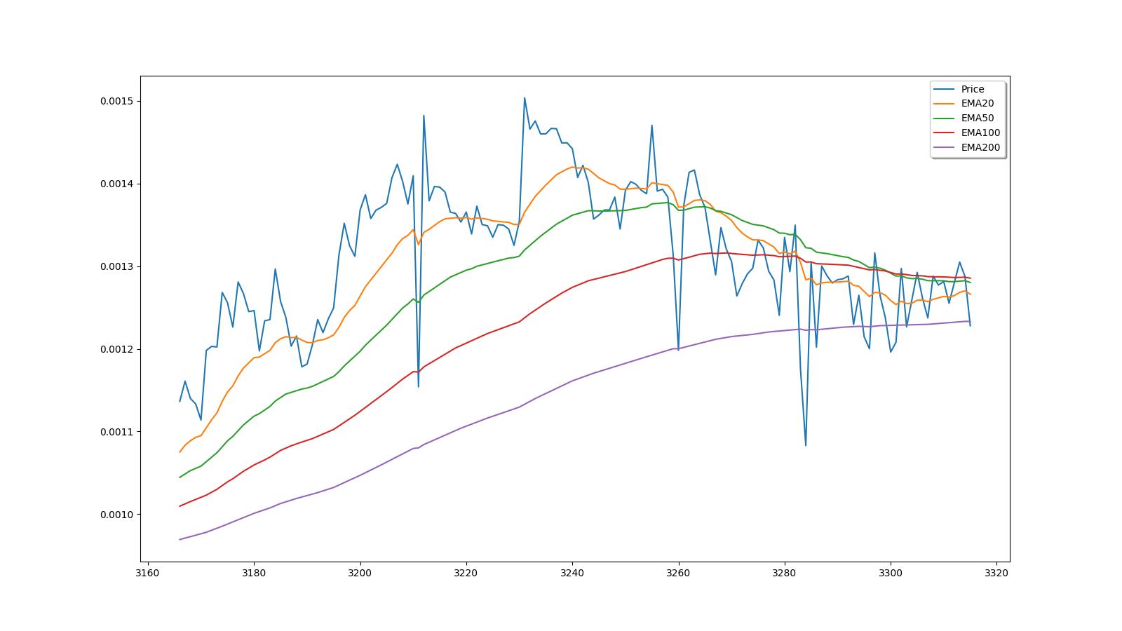BeatCoin Exponential Moving Averages