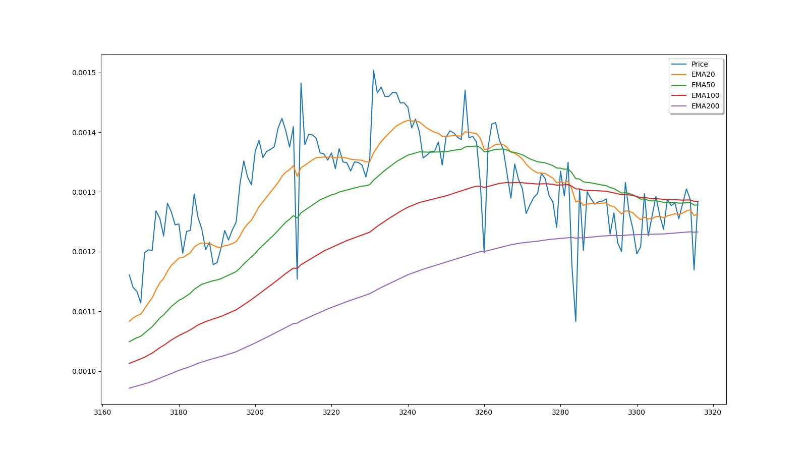 BeatCoin Exponential Moving Averages