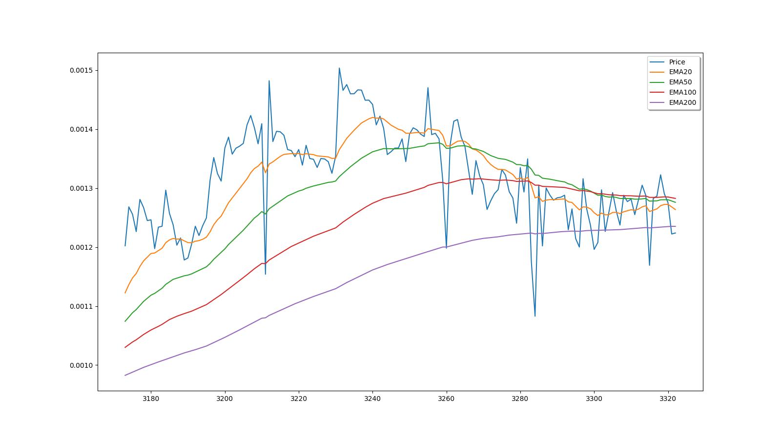 BeatCoin Exponential Moving Averages