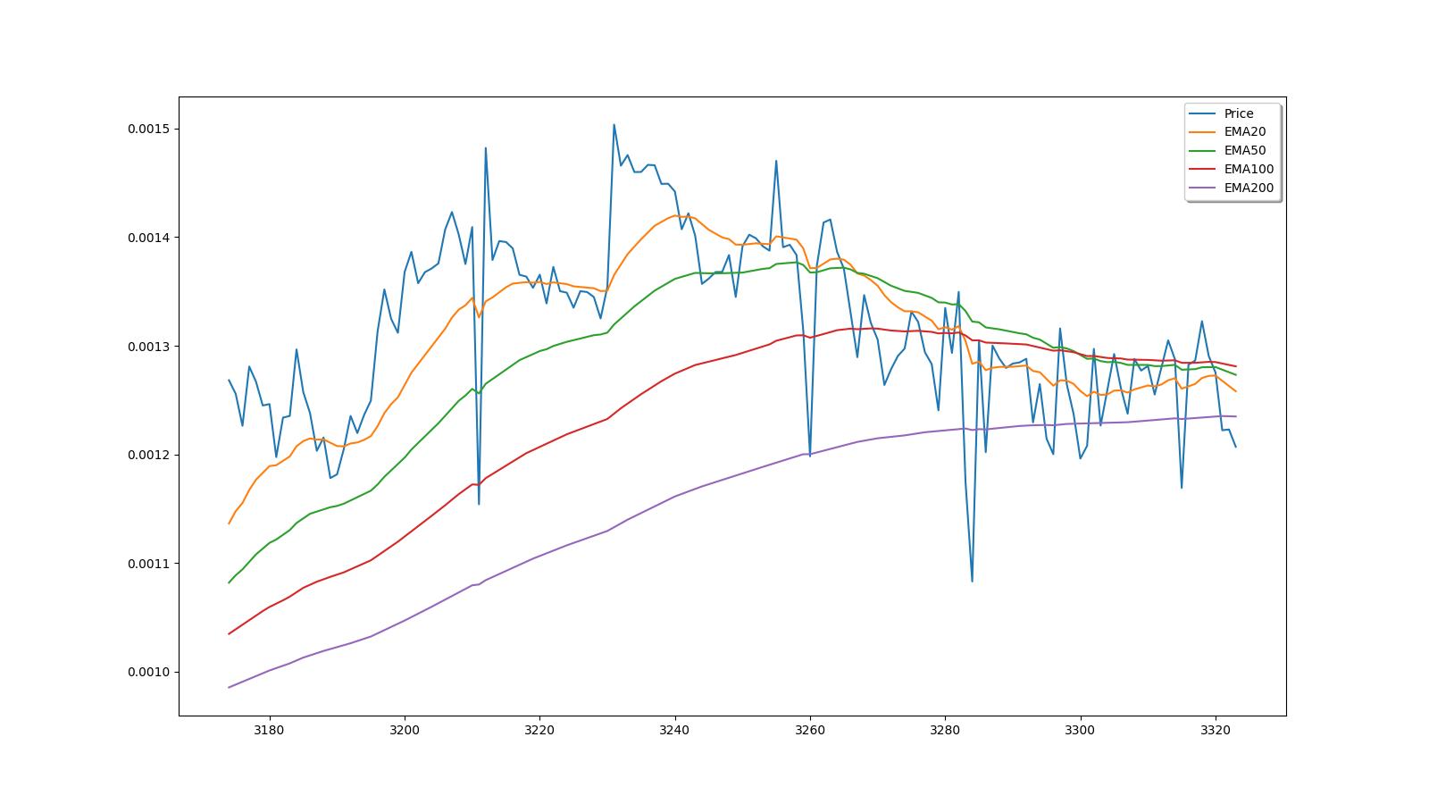 BeatCoin Exponential Moving Averages