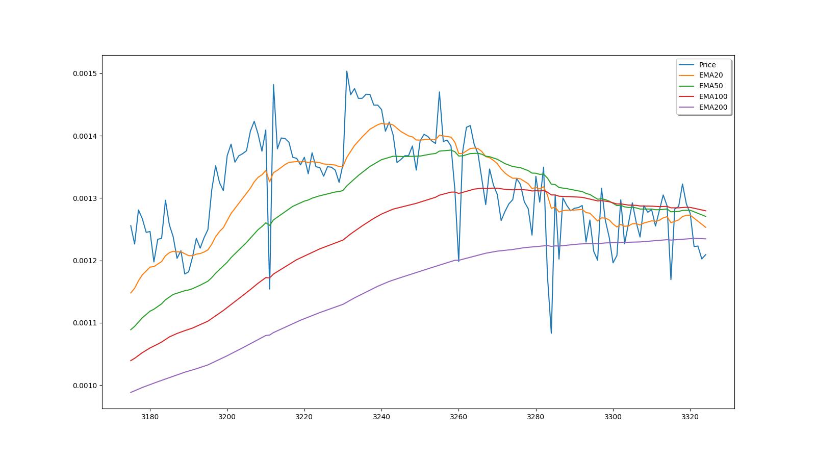 BeatCoin Exponential Moving Averages