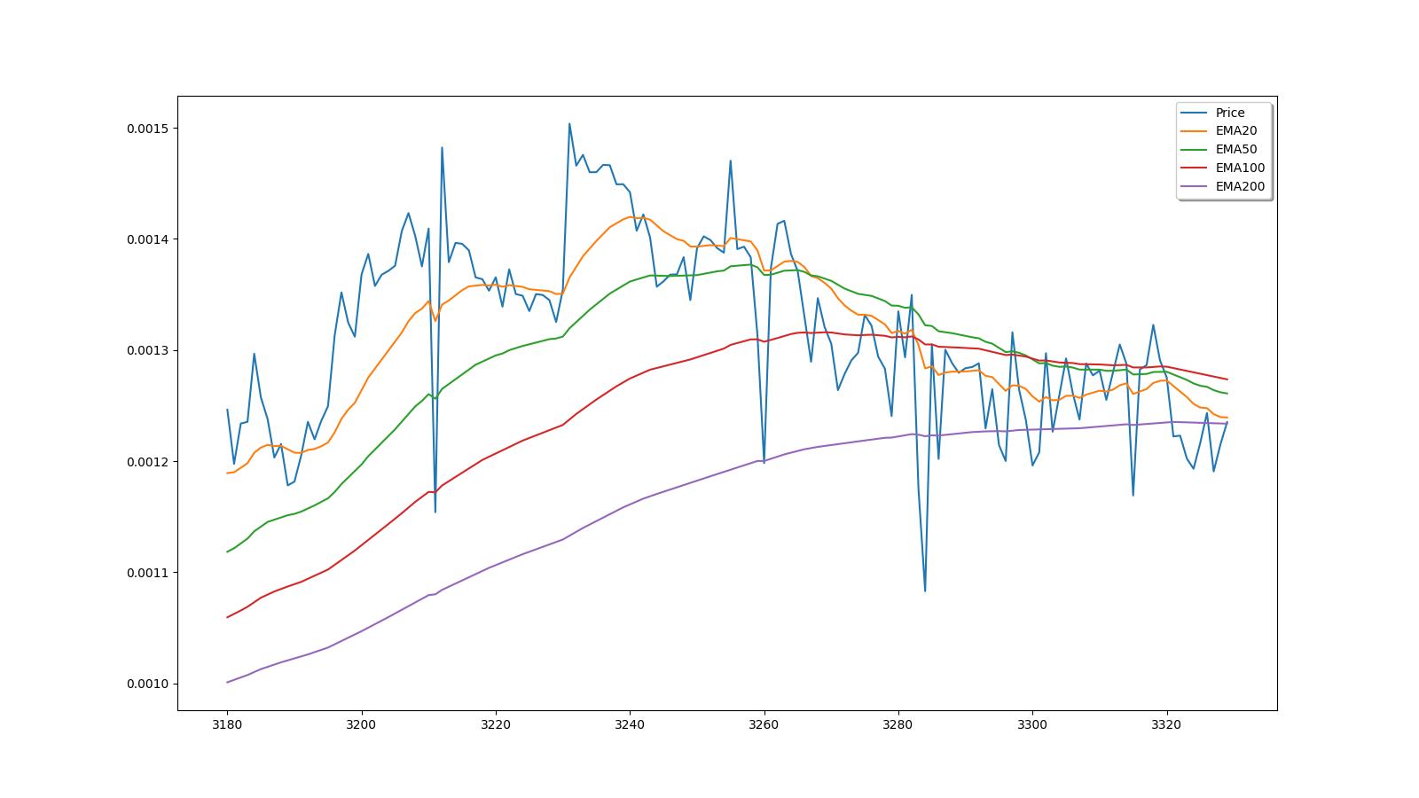 BeatCoin Exponential Moving Averages