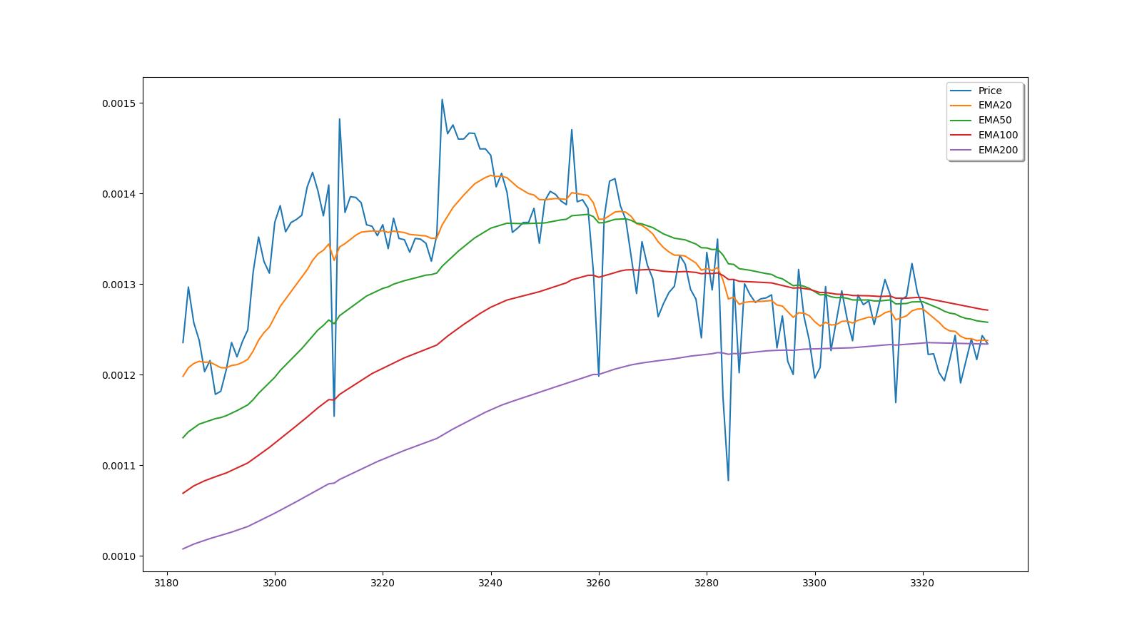 BeatCoin Exponential Moving Averages
