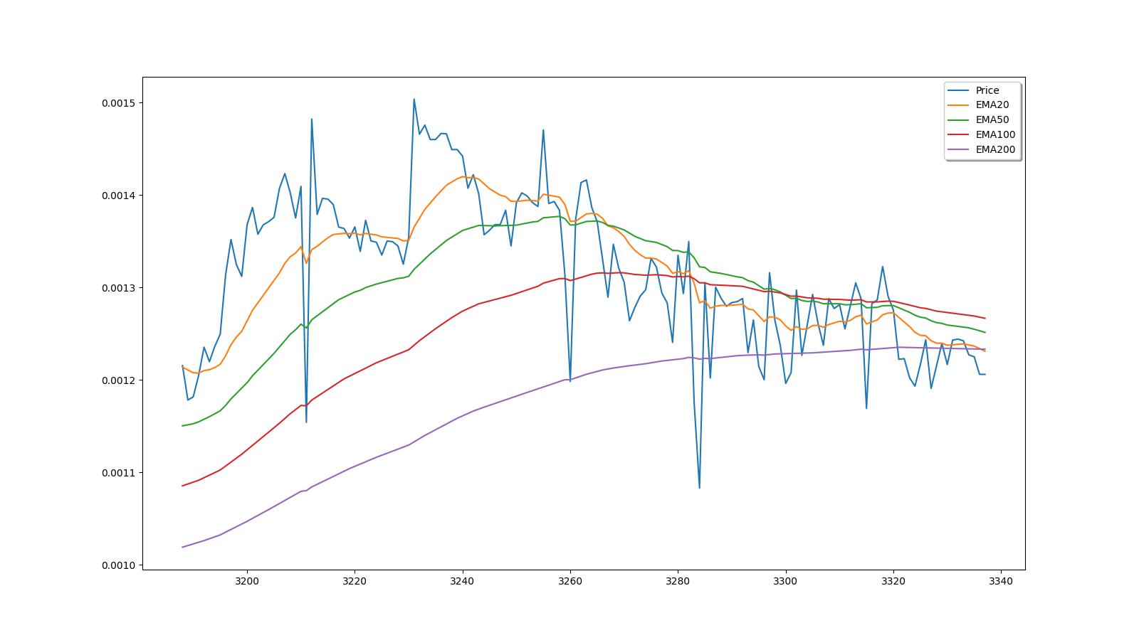 BeatCoin Exponential Moving Averages