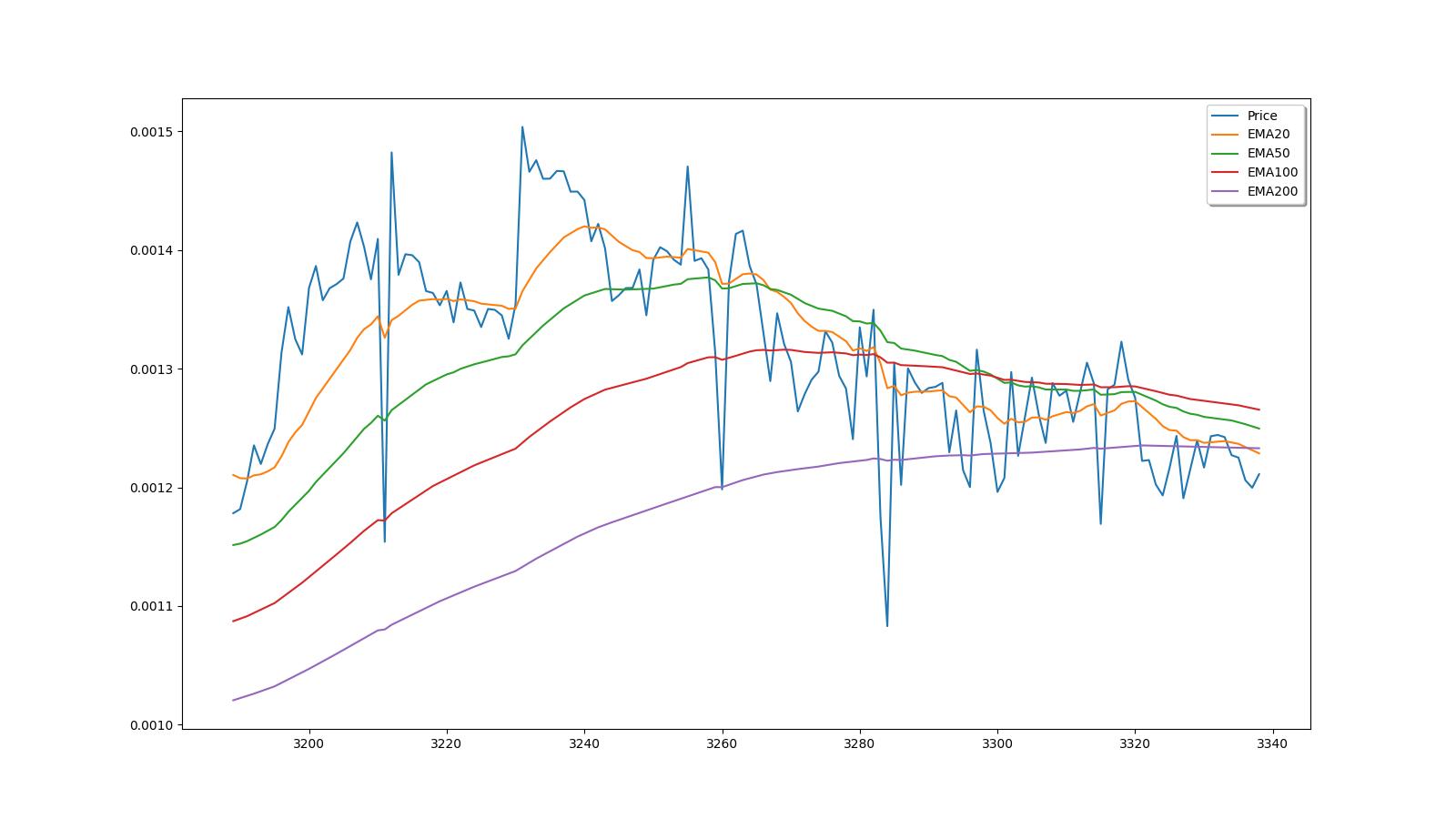 BeatCoin Exponential Moving Averages