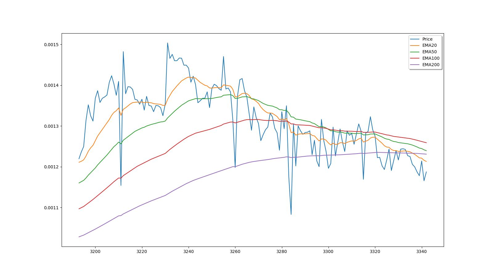 BeatCoin Exponential Moving Averages