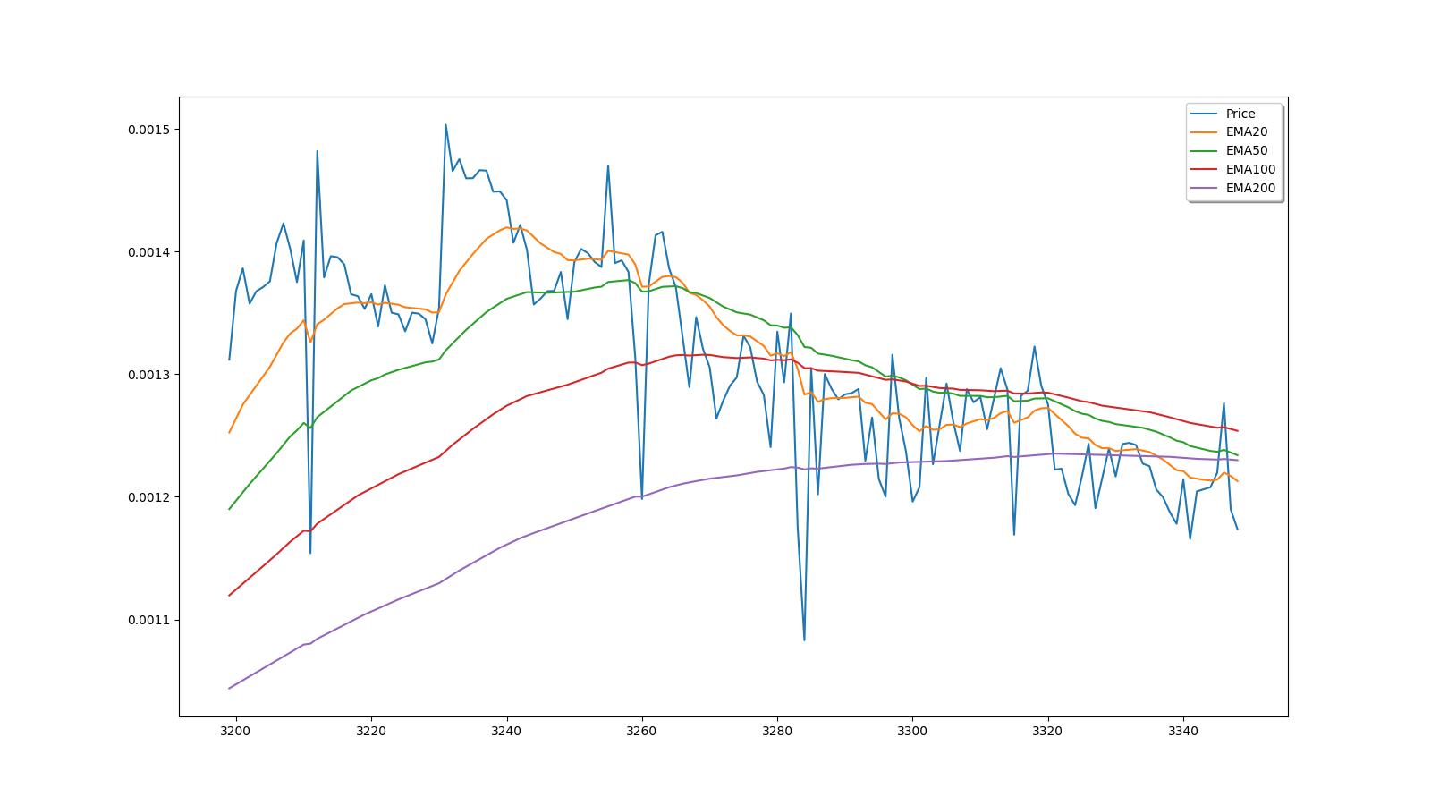 BeatCoin Exponential Moving Averages