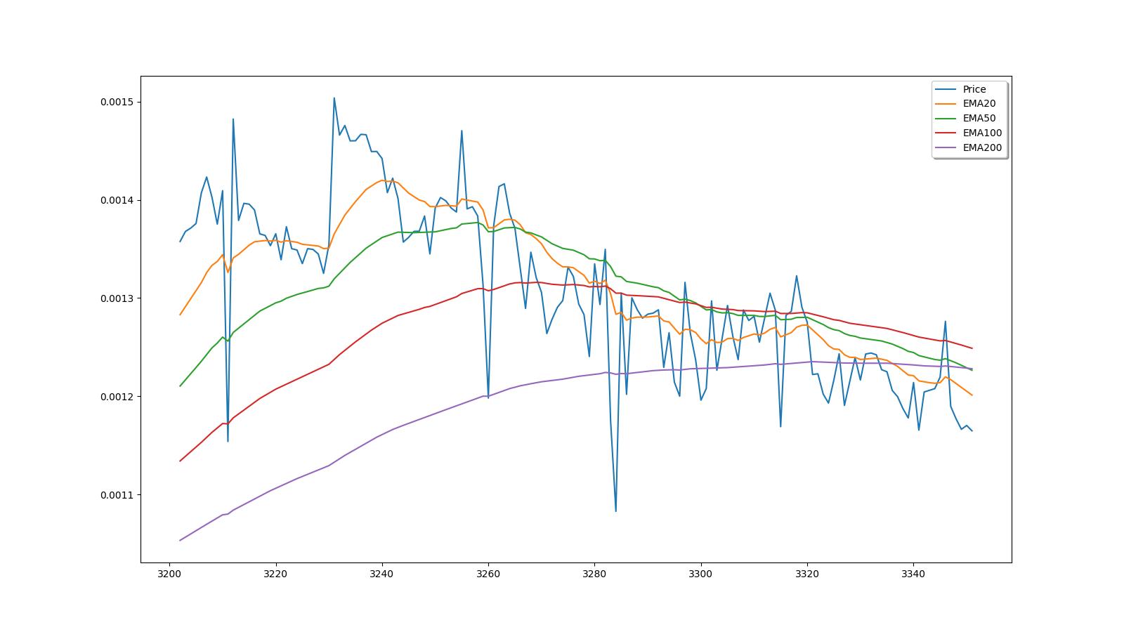 BeatCoin Exponential Moving Averages